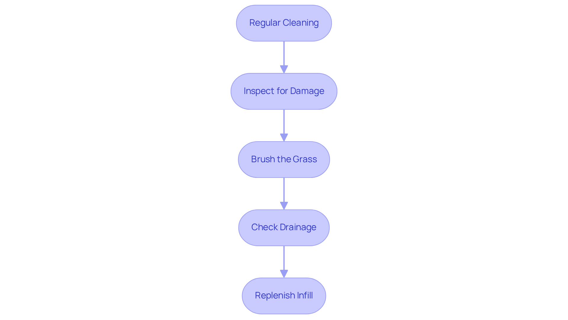 Each box represents a step in the maintenance process. Follow the arrows to see the order of actions you should take to keep your artificial turf in top condition.