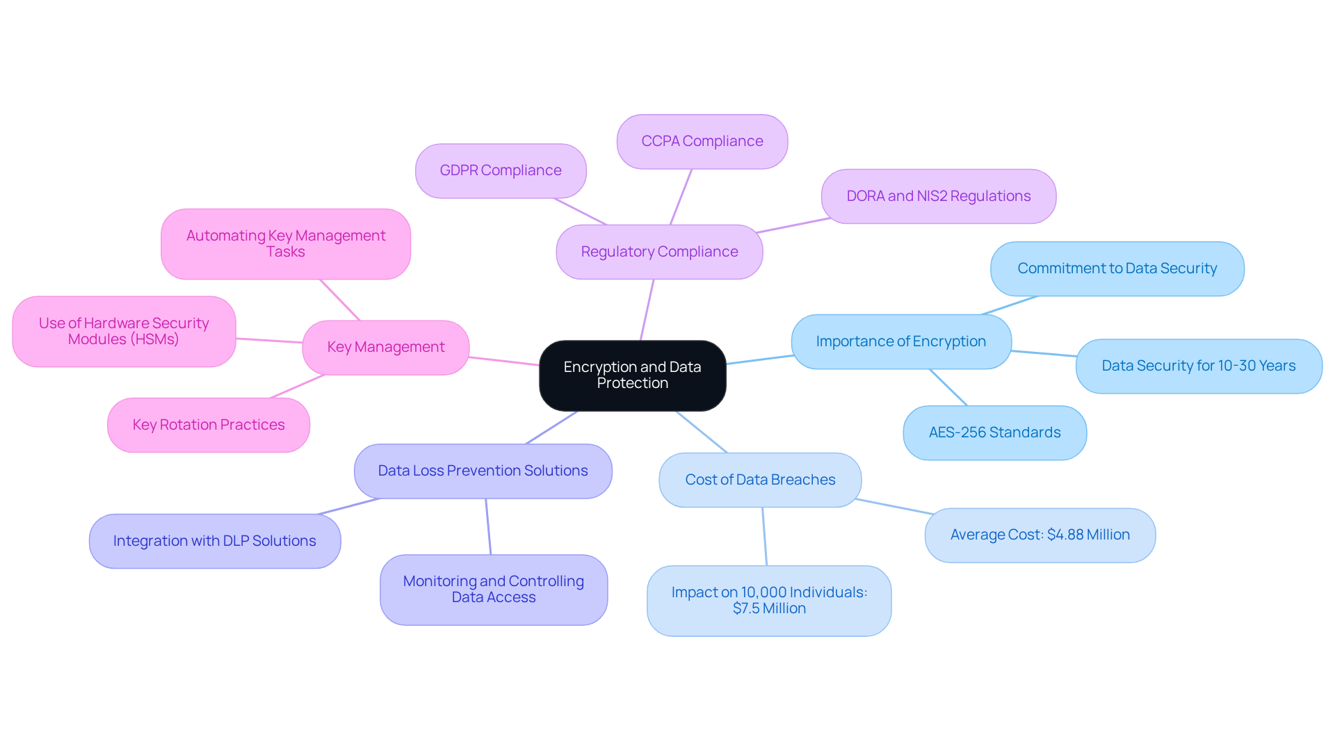 The central node represents the main topic of encryption and data protection. Each branch highlights a key area of focus, with further details available in the sub-branches. This layout helps visualize how different aspects of data protection are interconnected.