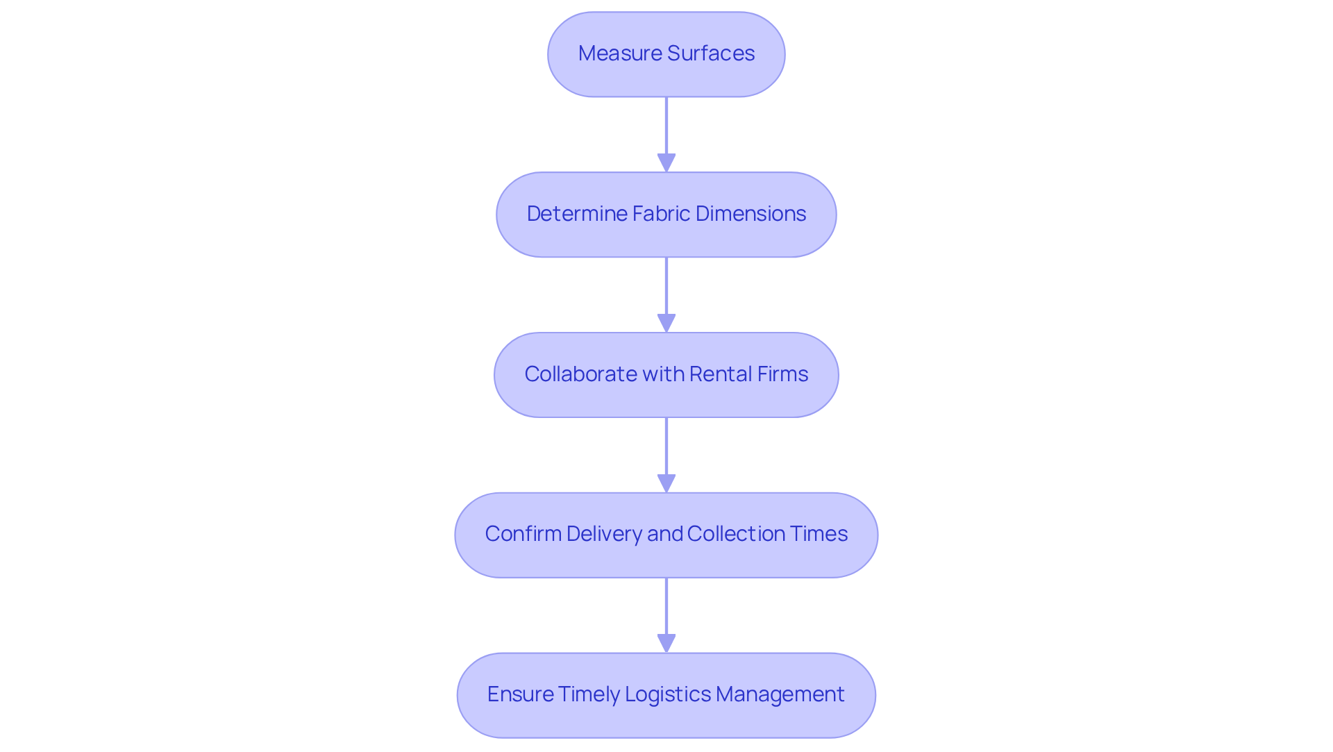 Follow the arrows to see the steps for renting fabrics - from measuring to confirming logistics, each step is crucial for a successful event.