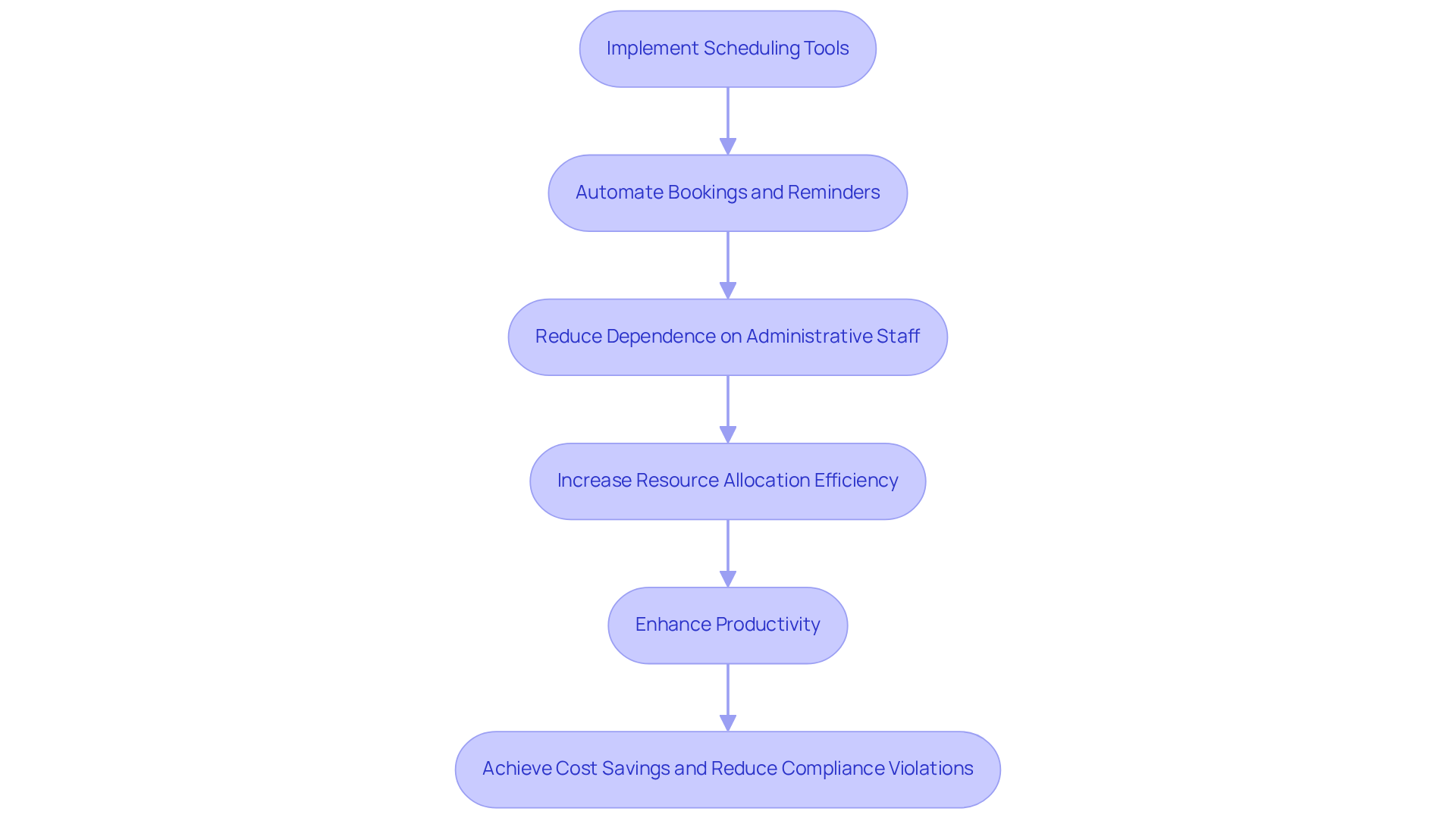 This flowchart shows how implementing scheduling tools leads to reduced administrative tasks, allowing organizations to save costs and improve productivity. Follow the arrows to see how each step connects to the next. This flowchart shows how implementing scheduling tools leads to reduced administrative tasks, allowing organizations to save costs and improve productivity. Follow the arrows to see how each step connects to the next.