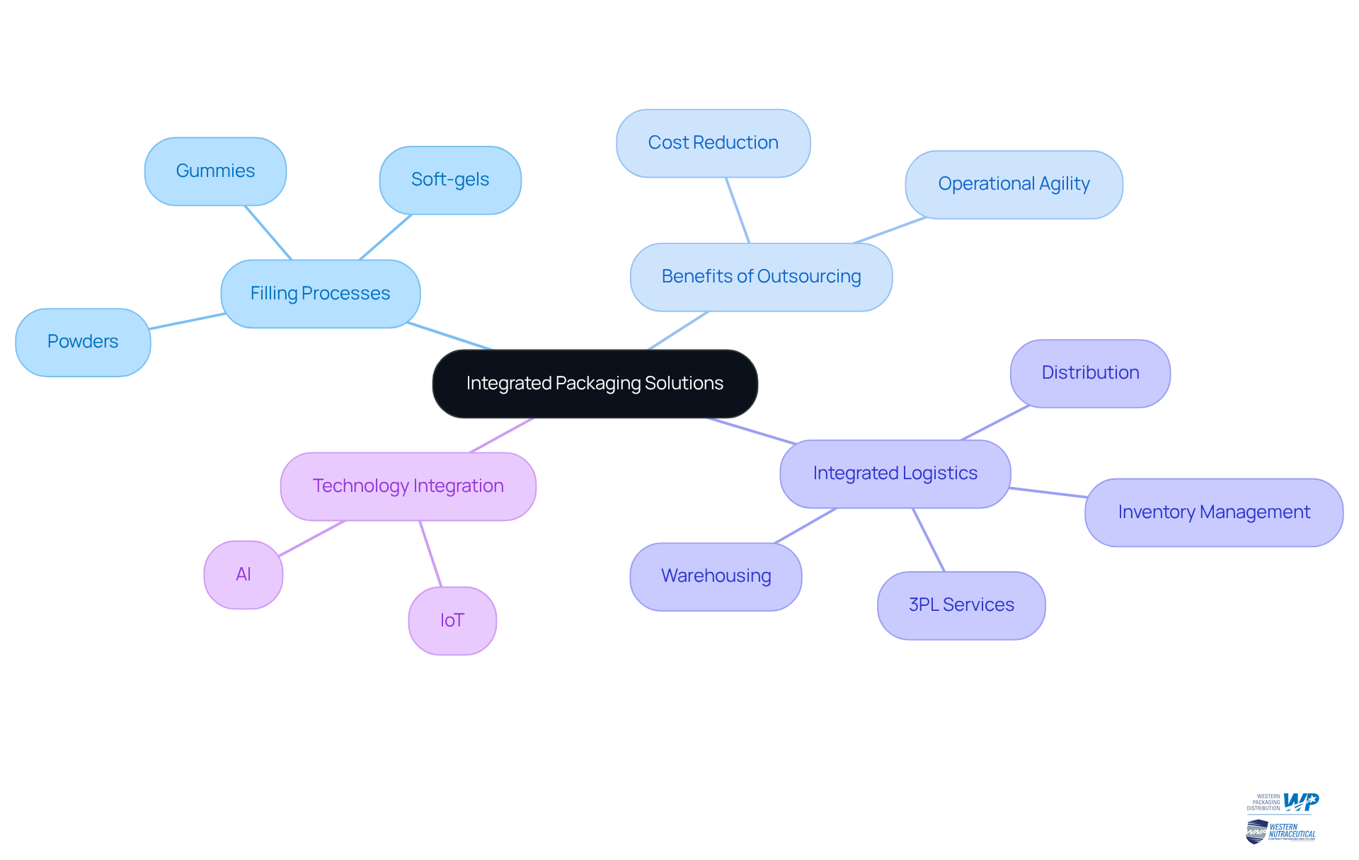 The central idea is integrated packaging solutions, with branches showing key aspects like filling processes and benefits — follow the connections to understand how they all work together to enhance supply chain efficiency.