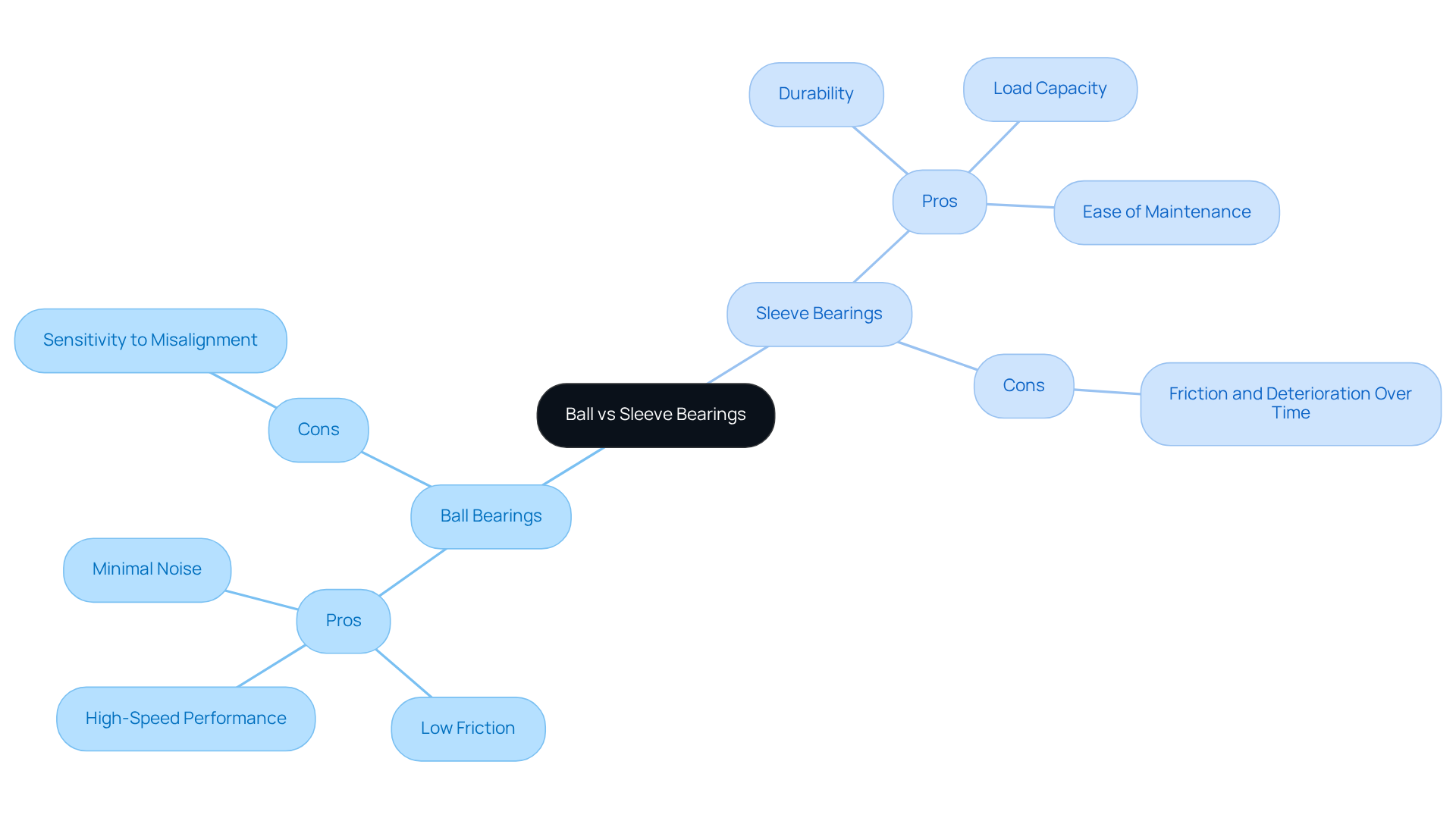 The central node represents the overall comparison, while the branches break down the strengths and weaknesses of each bearing type — helping you quickly see which might be better suited for specific applications.