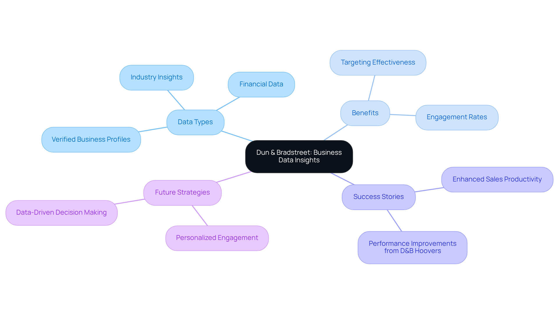 The central node represents Dun & Bradstreet's role, while the branches show different aspects of how their data insights enhance outreach efforts. Each color-coded branch helps you quickly identify related topics.