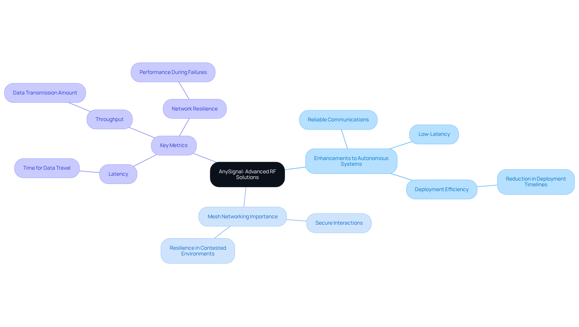 The central node represents AnySignal's technology, while branches show how it enhances autonomous systems and the important metrics to consider. Each color-coded branch helps you navigate through the information easily.