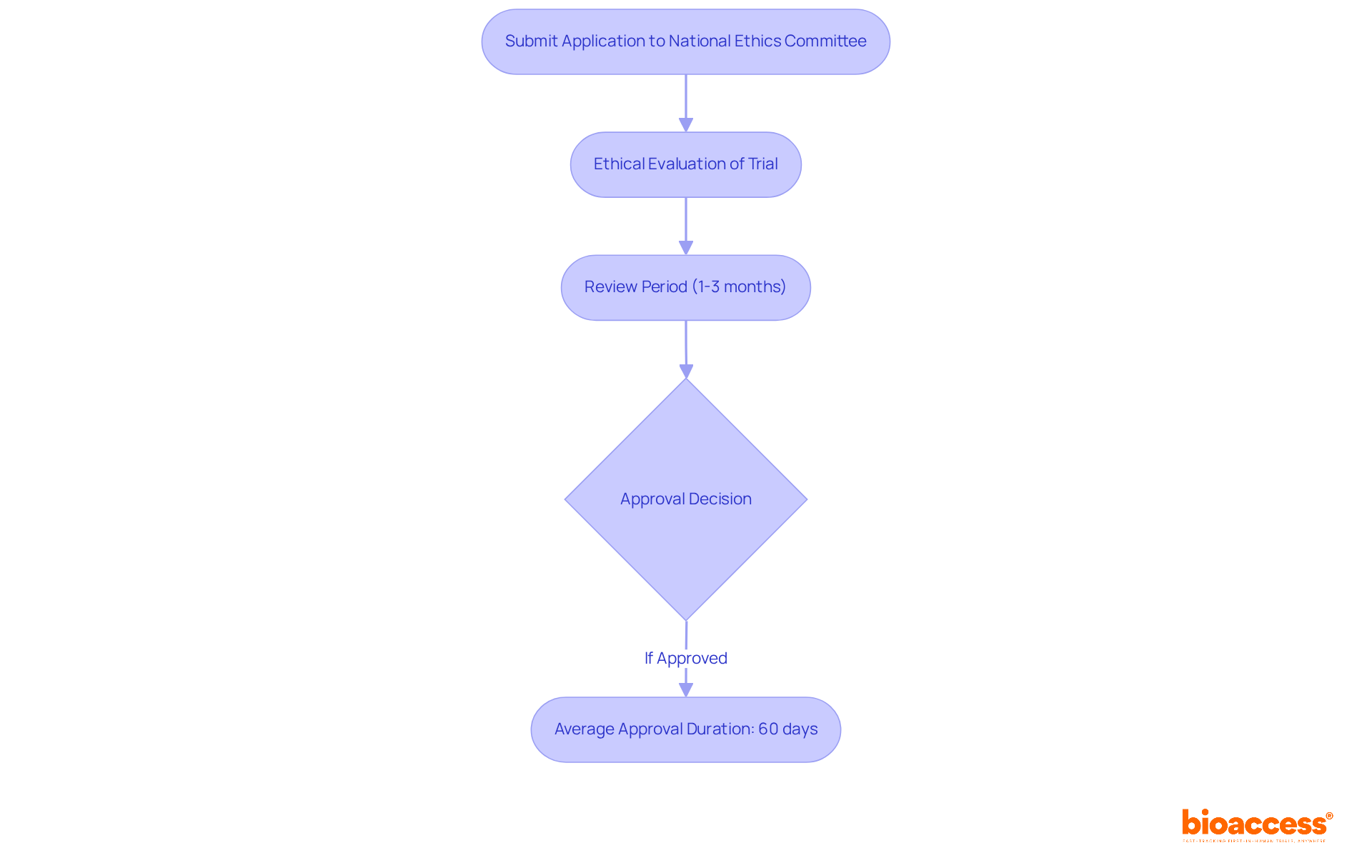 Each box represents a step in the ethical approval process. Follow the arrows to see how the process flows from application submission to final approval, with key durations noted.