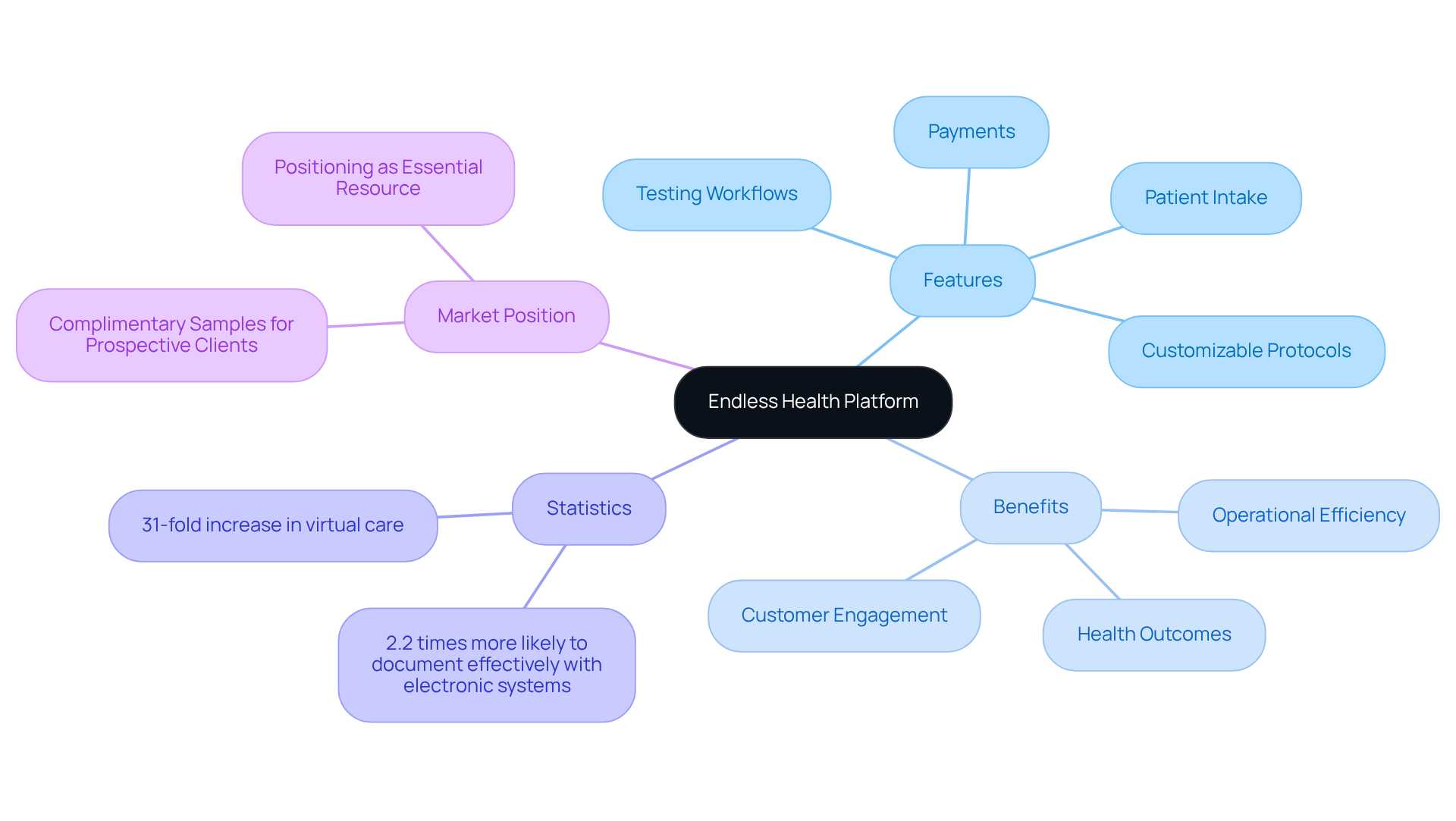 The central node represents the Endless Health platform, with branches showing its features and benefits. Each branch connects to specific aspects that contribute to improved clinical documentation and tracking.