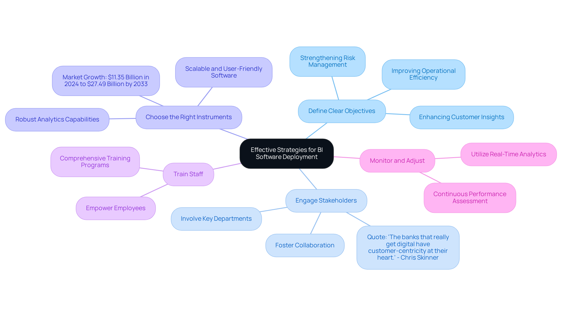 The central node represents the main topic, while each branch shows a specific strategy. Follow the branches to explore key points and insights related to each strategy.