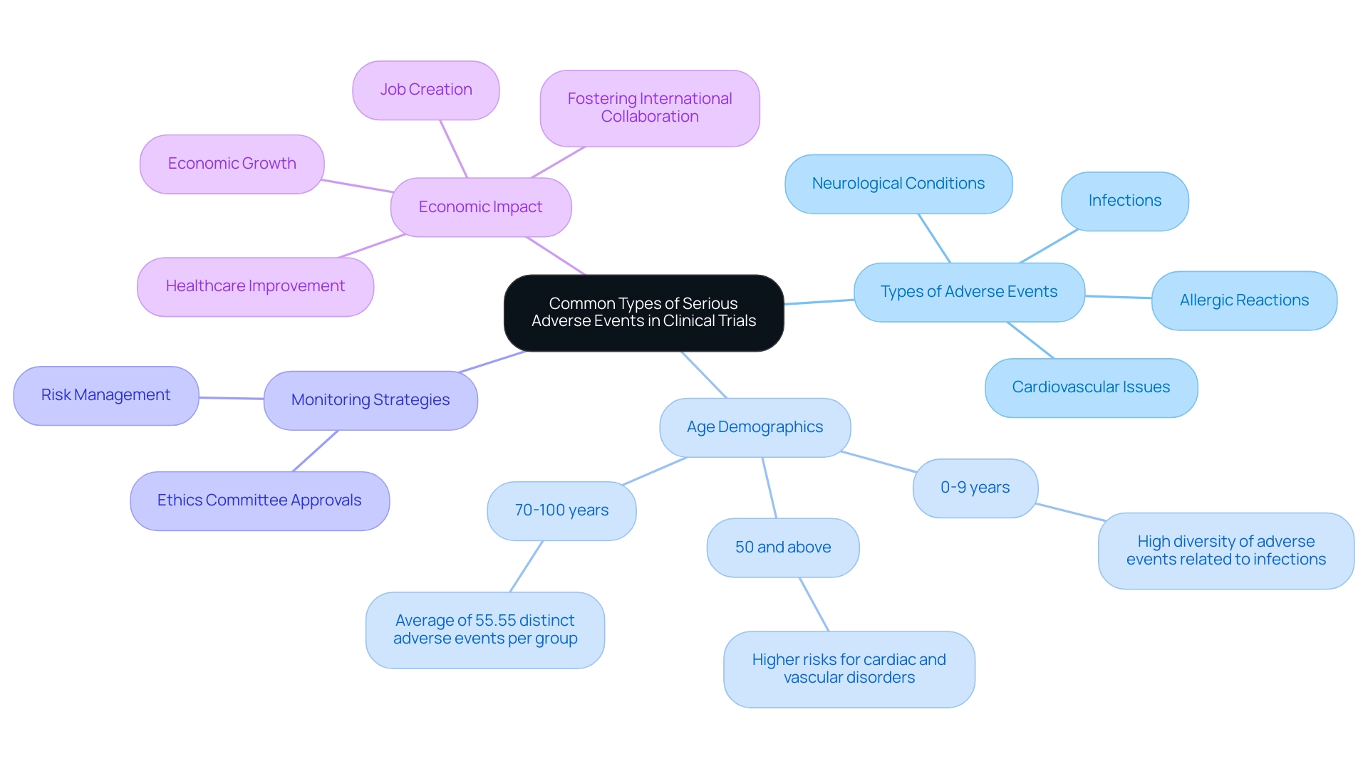 Central node represents the overall topic; branches depict types of adverse events, age demographics, monitoring strategies, and economic impacts.