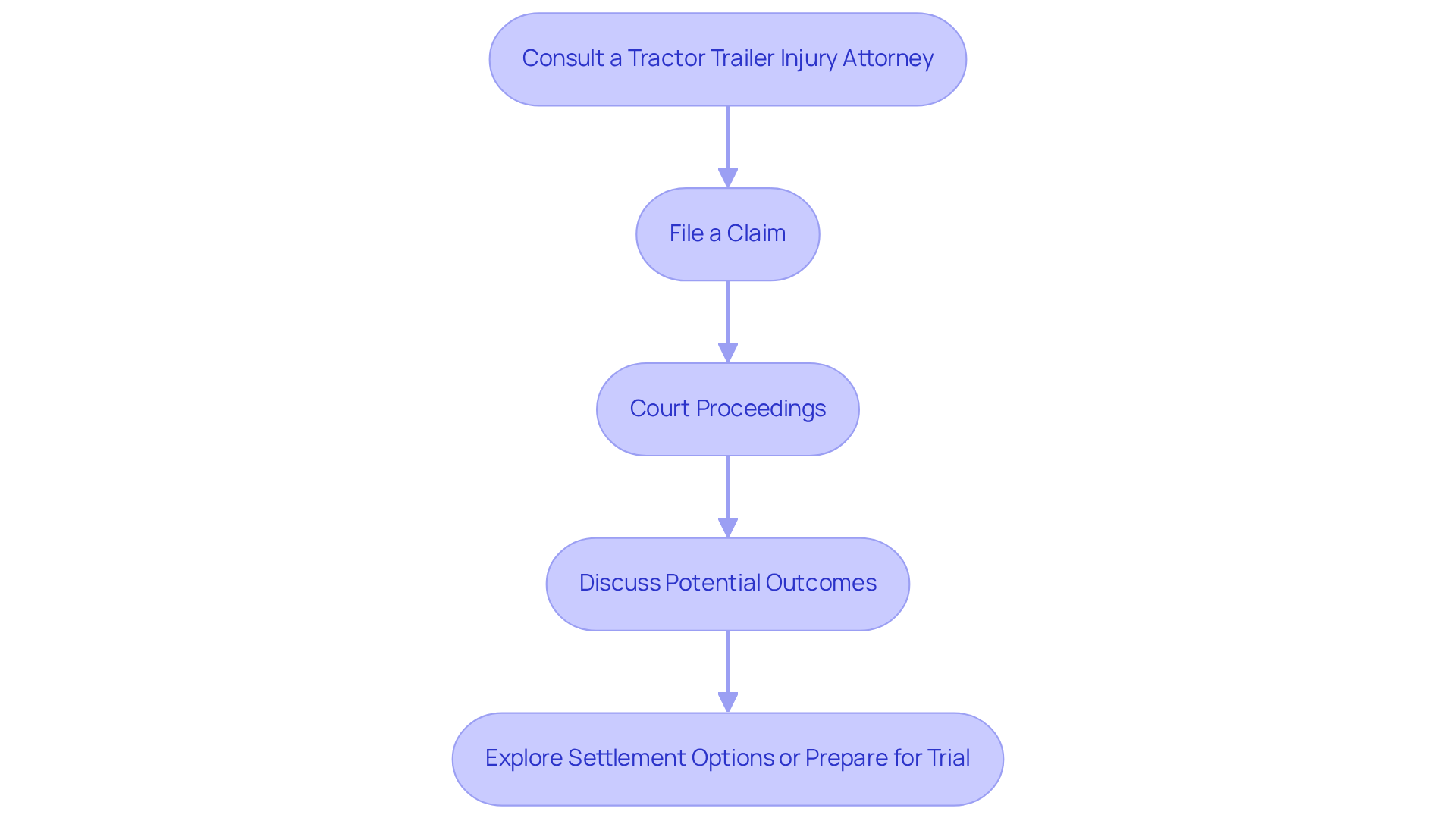 Each box represents a step in the legal process. Follow the arrows to see how each action leads to the next, guiding you through what to expect after an accident.