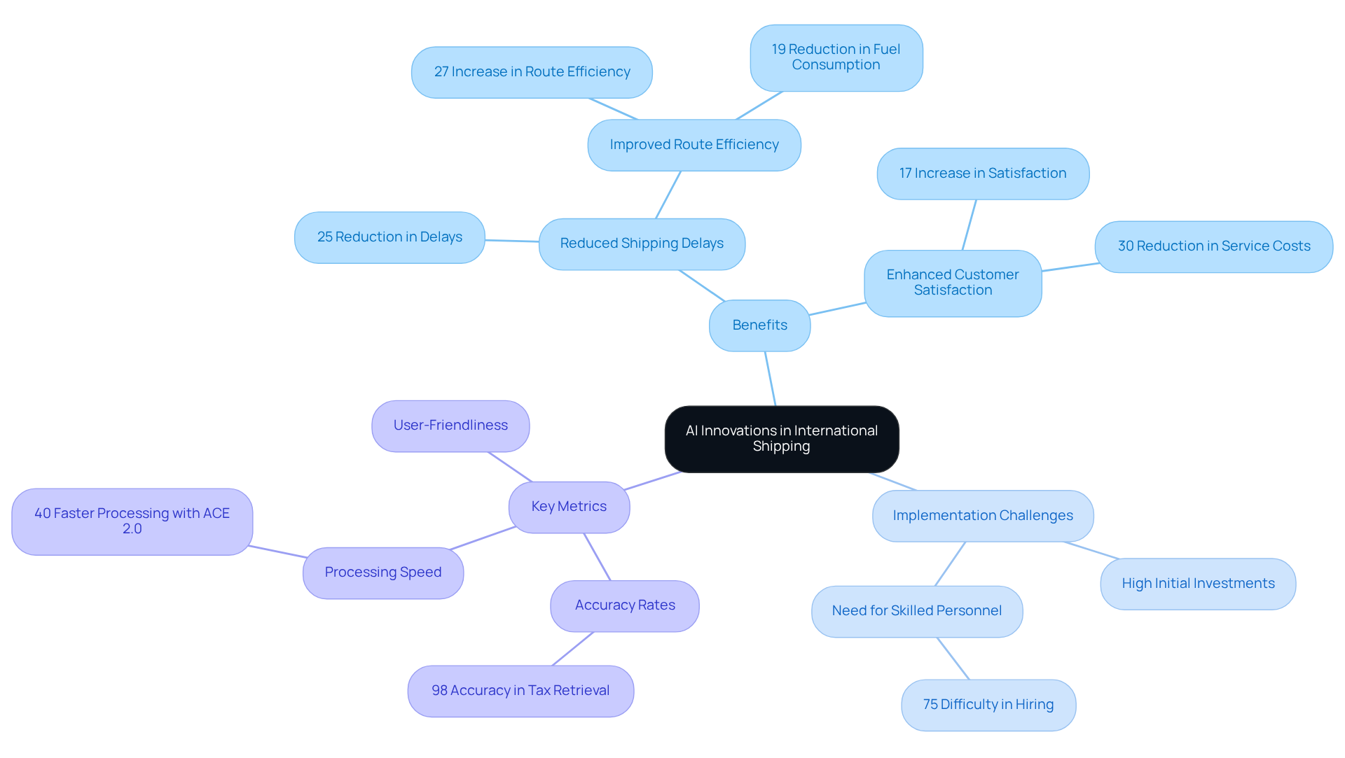 The center represents the main topic of AI innovations, with branches showing the benefits, challenges, and metrics related to its implementation. Each branch helps you understand how these elements connect to the overall theme.