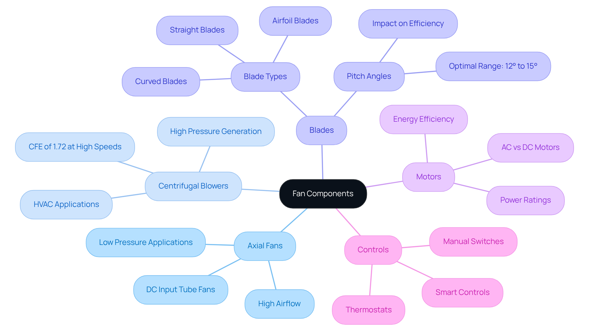 The central node represents the main topic of fan components, while the branches show different types of fans and their functions. Each sub-branch provides additional details, helping you understand how each component contributes to fan performance.