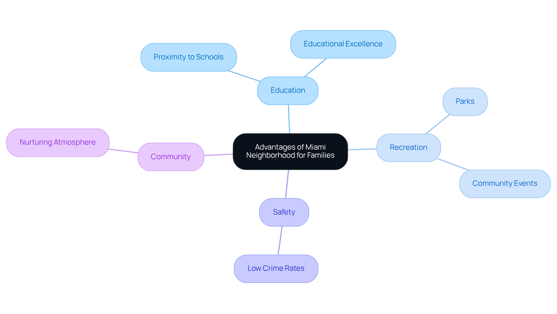 This mindmap shows the key benefits of living in the Miami neighborhood. Each branch represents a different advantage, and the sub-nodes provide more details about each benefit. Follow the branches to see how these advantages contribute to a better living experience for families.