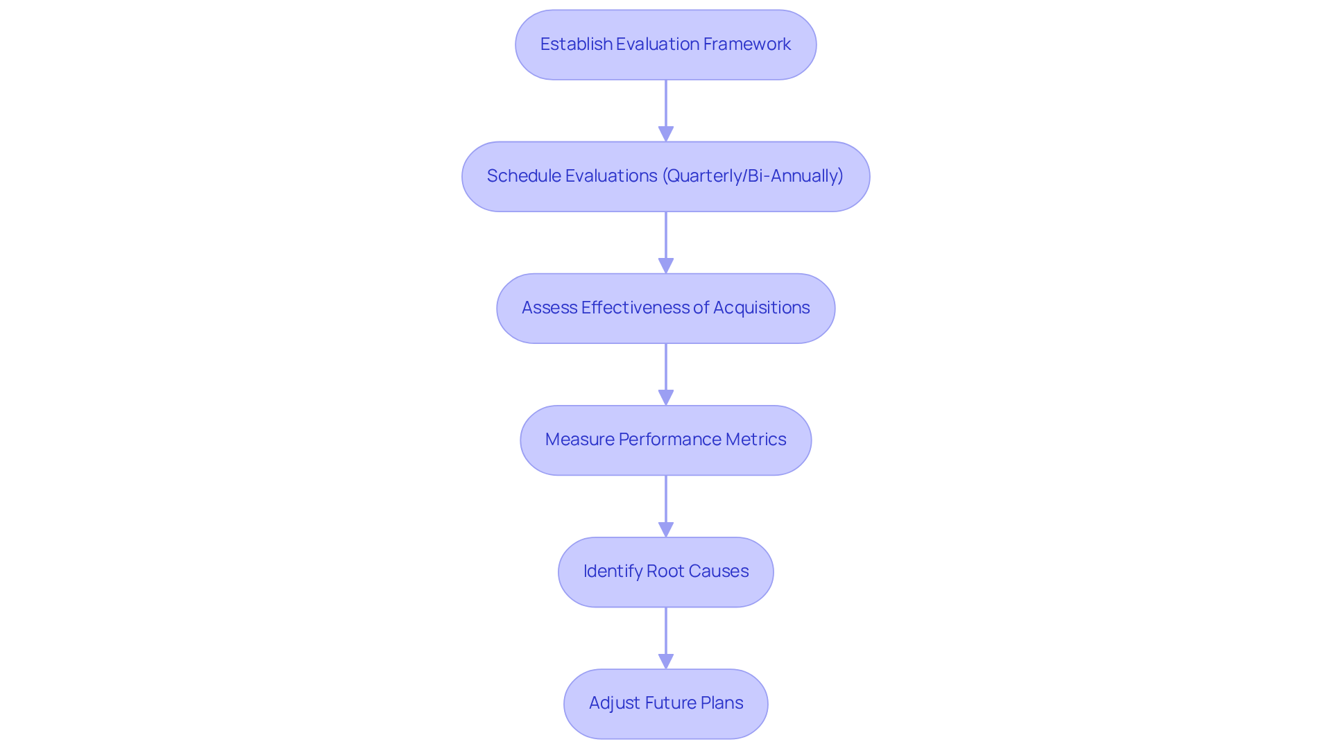 This flowchart illustrates the steps involved in evaluating and adapting M&A strategies. Start with establishing a framework, then follow the arrows to see how each evaluation leads to insights and necessary adjustments, ensuring that strategies remain effective in a changing market.