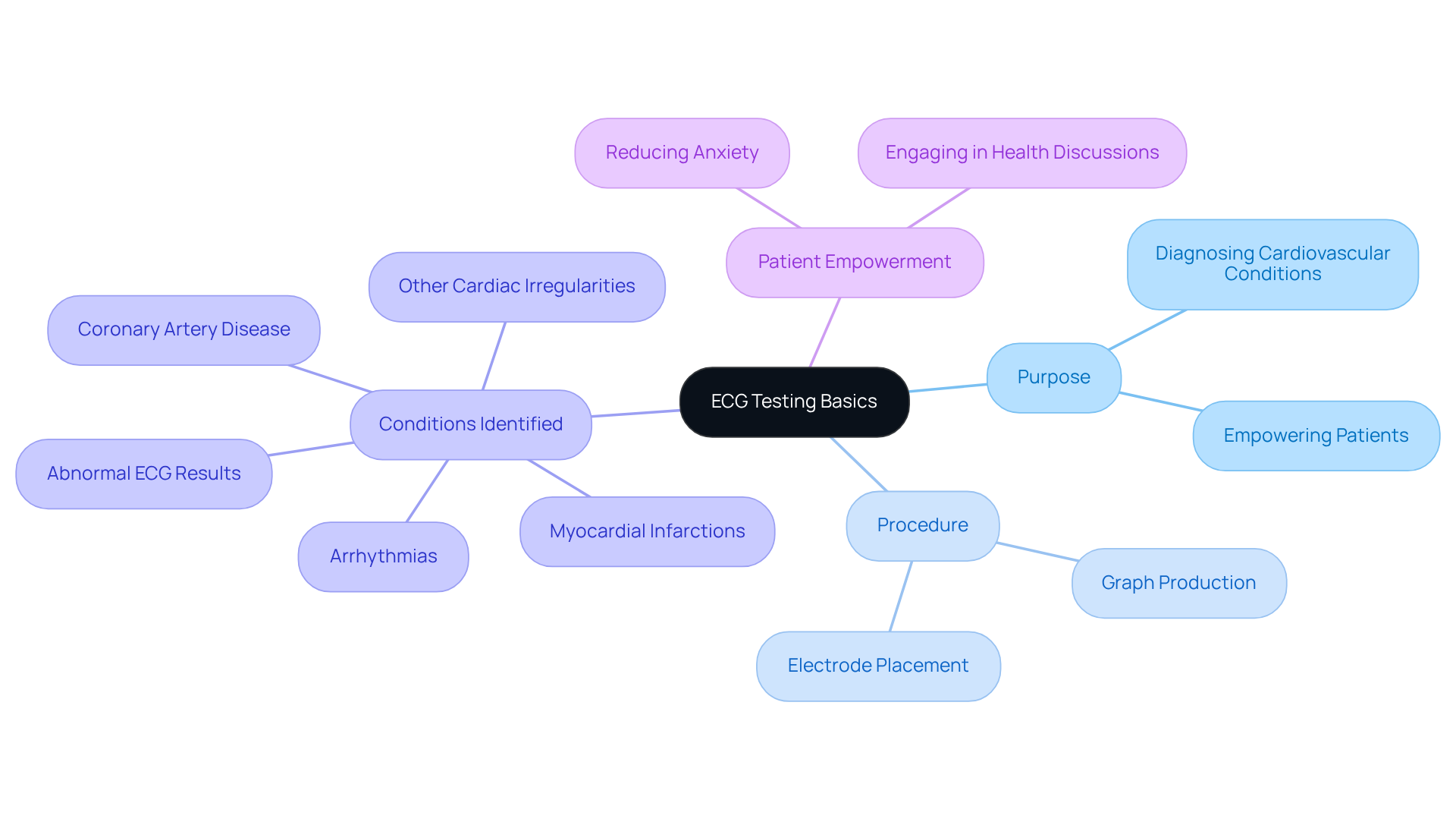 The central node represents ECG testing, and the branches illustrate its key aspects and related conditions. Each color-coded branch helps you navigate the various components easily.