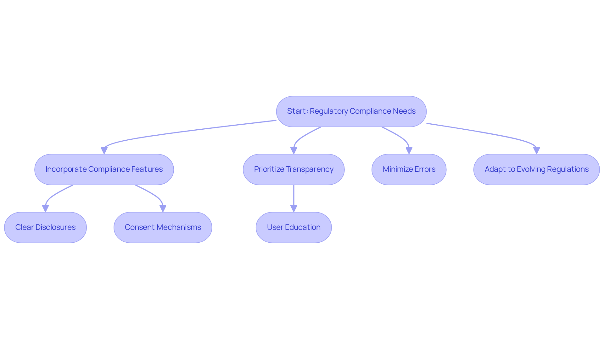 This flowchart illustrates the steps involved in designing a user interface that meets regulatory compliance. Each box represents a key component or action that contributes to compliance, showing how they connect and support the overall goal of maintaining trust and integrity in the investment process. This flowchart illustrates the steps involved in designing a user interface that meets regulatory compliance. Each box represents a key component or action that contributes to compliance, showing how they connect and support the overall goal of maintaining trust and integrity in the investment process.