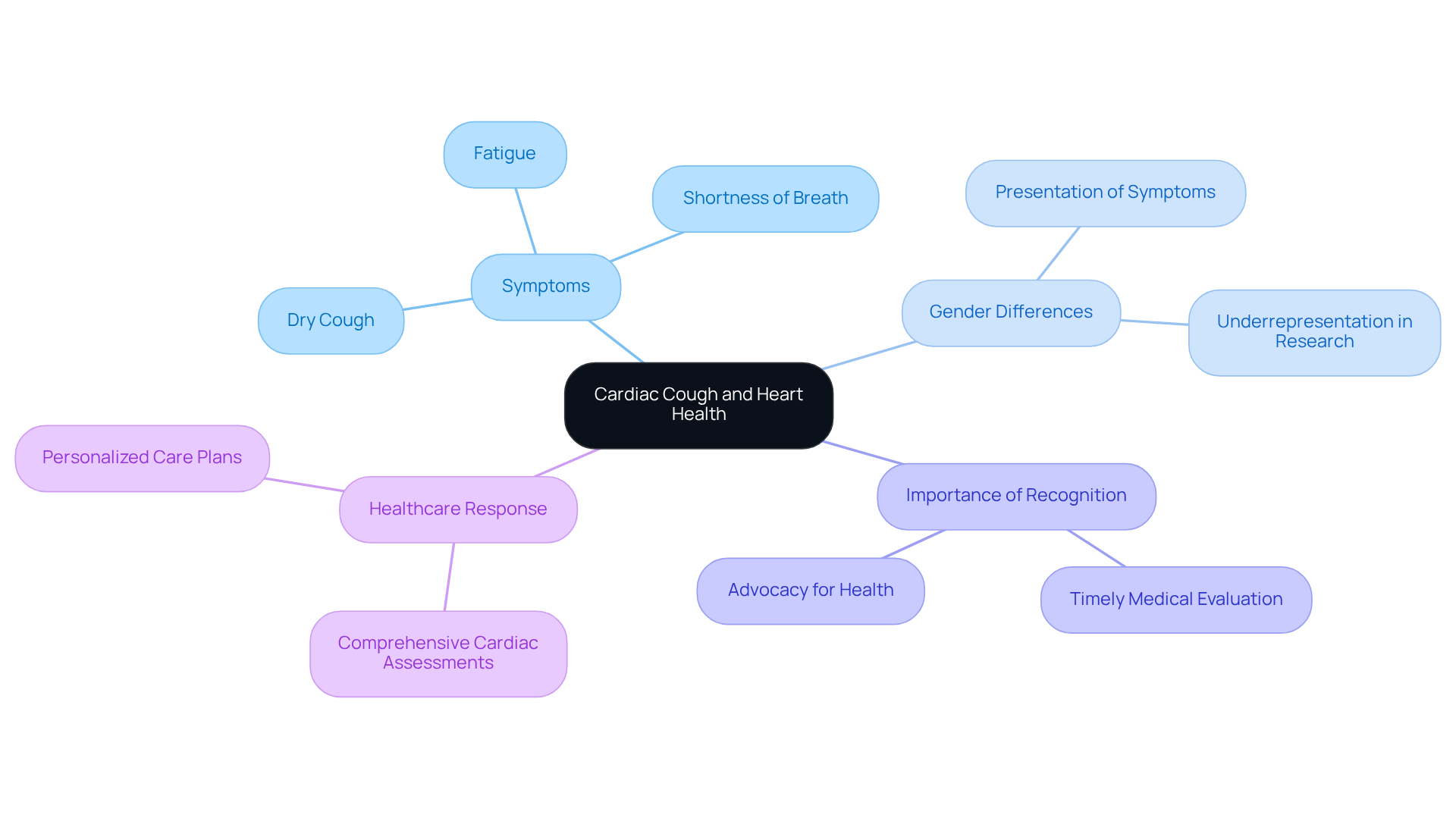 The central node represents the main topic, while branches show related symptoms and factors. Each color-coded branch helps you see how everything connects, making it easier to understand the importance of recognizing cardiac cough.