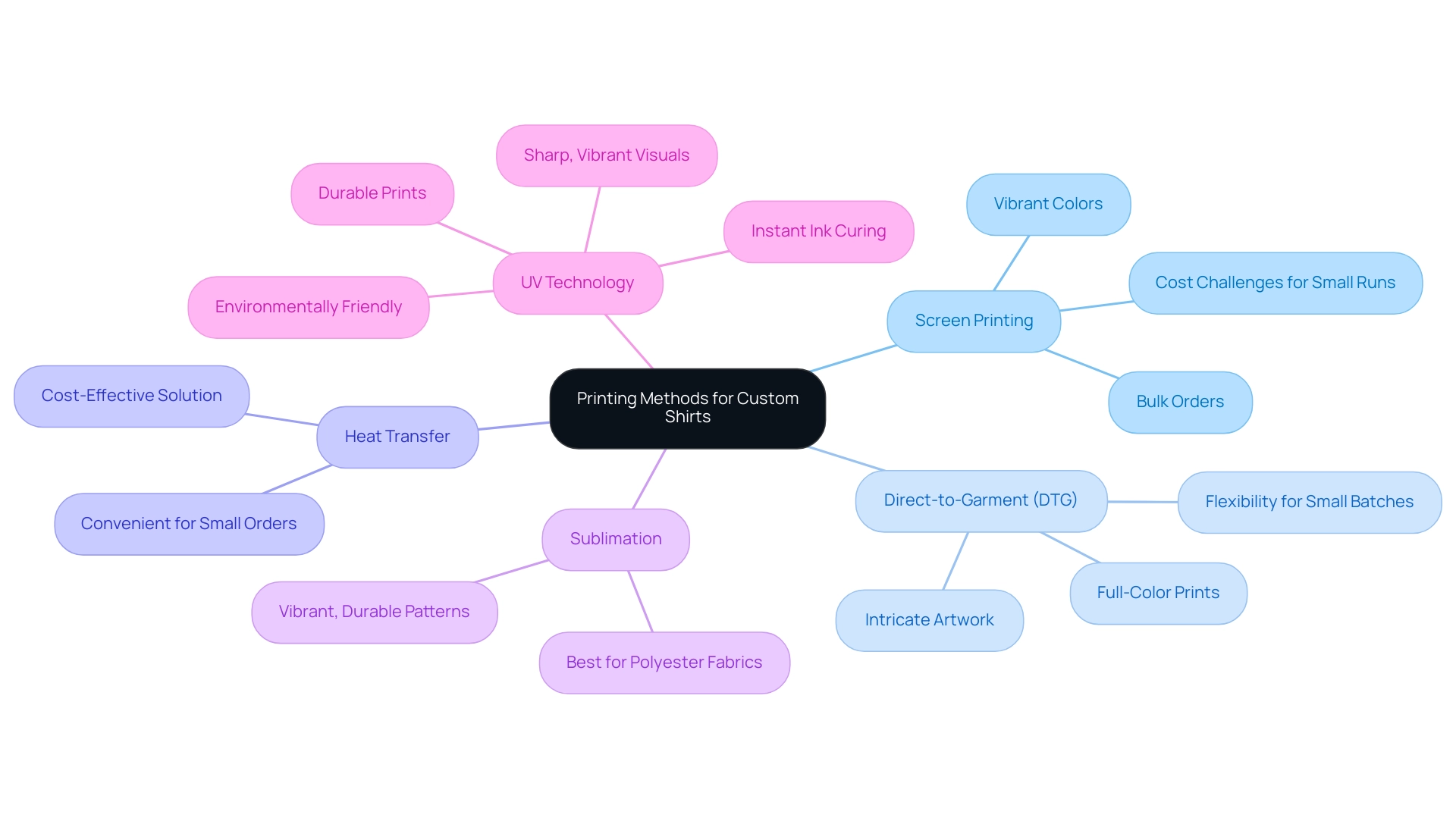 Each branch represents a printing method, with sub-branches detailing features and advantages. Different colors distinguish each method for clarity.