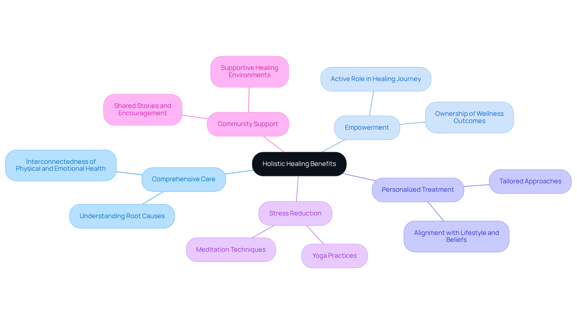 The central node represents holistic healing, while the branches show the various benefits. Each branch highlights a key aspect of holistic wellness, making it easy to see how they contribute to overall well-being. The central node represents holistic healing, while the branches show the various benefits. Each branch highlights a key aspect of holistic wellness, making it easy to see how they contribute to overall well-being.