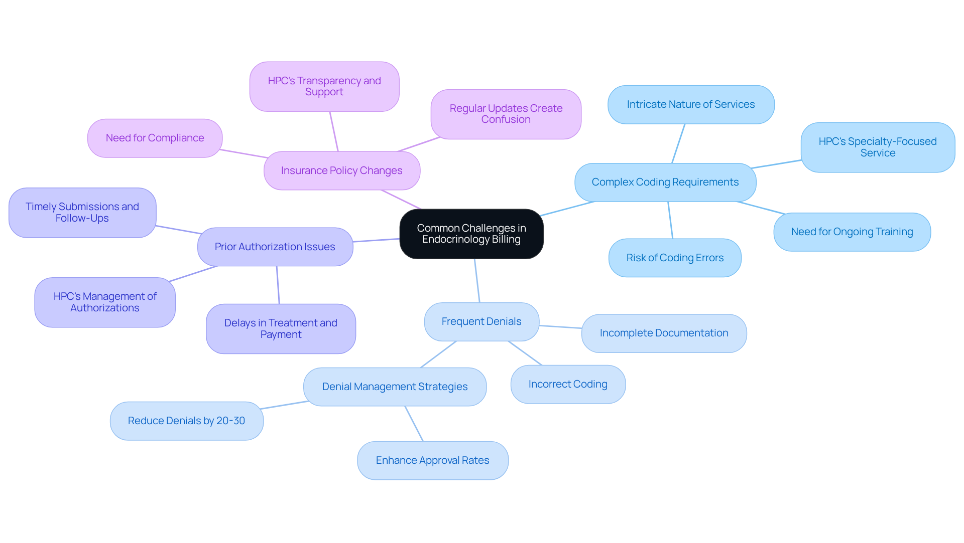 This mindmap illustrates the key challenges in endocrinology billing. Each branch represents a specific challenge, and the sub-branches provide additional details or solutions related to that challenge. Follow the branches to understand how each issue contributes to the overall billing process.