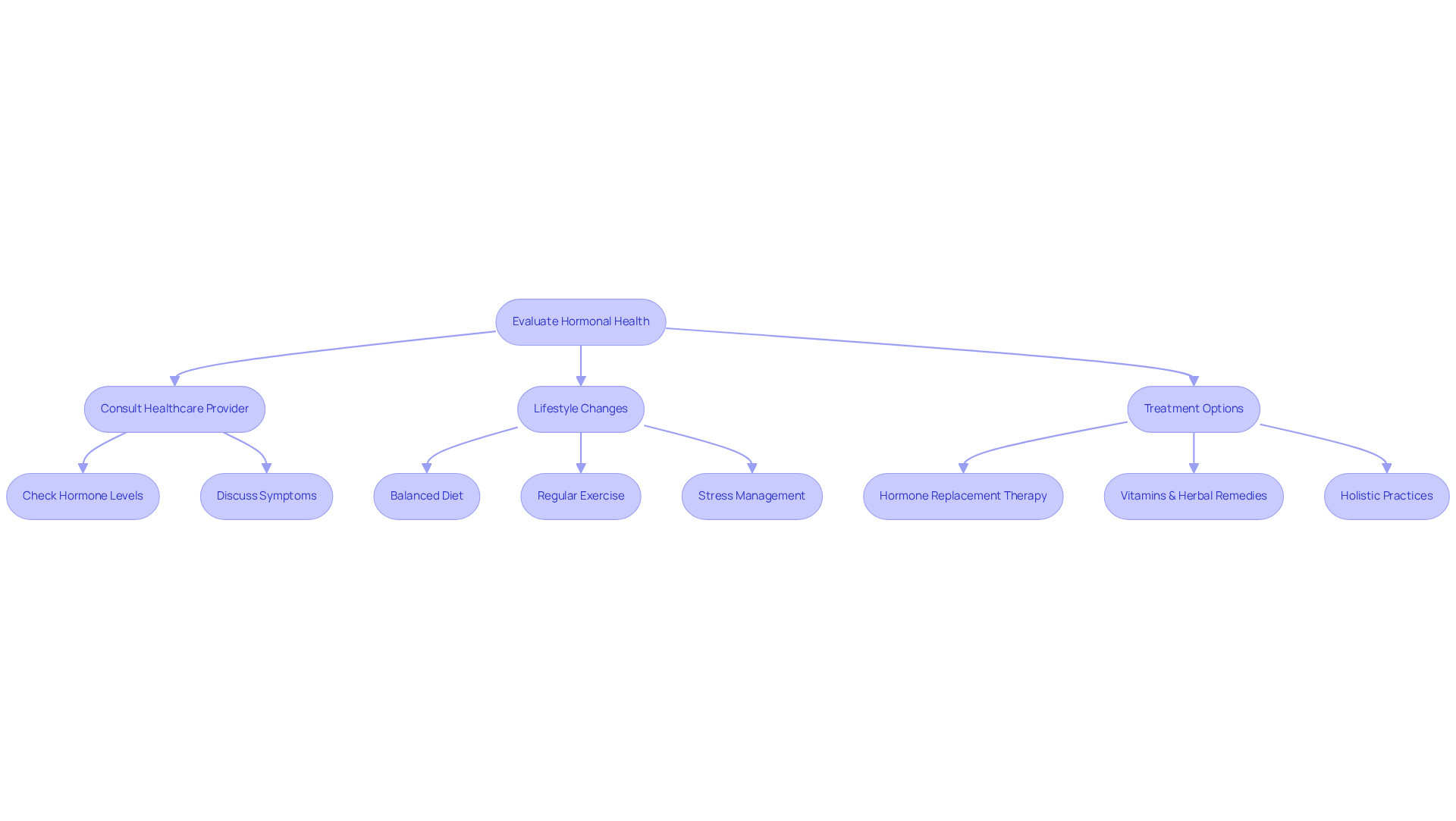 This flowchart guides you through the steps to evaluate and personalize treatment for hormonal imbalances. Start at the top with an evaluation of your hormonal health, then follow the arrows to see the options available, including consulting with a healthcare provider, making lifestyle changes, and exploring various treatment options.