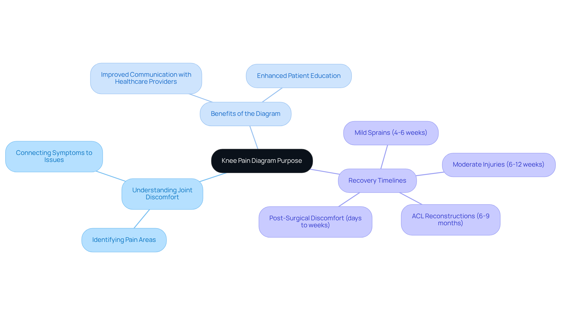This mindmap helps you visualize the key aspects of knee pain diagrams. Start at the center with the main purpose, then explore how they help you understand discomfort, communicate with doctors, and what to expect during recovery. Each branch represents a different area of knowledge, making it easier to see how everything connects. This mindmap helps you visualize the key aspects of knee pain diagrams. Start at the center with the main purpose, then explore how they help you understand discomfort, communicate with doctors, and what to expect during recovery. Each branch represents a different area of knowledge, making it easier to see how everything connects.