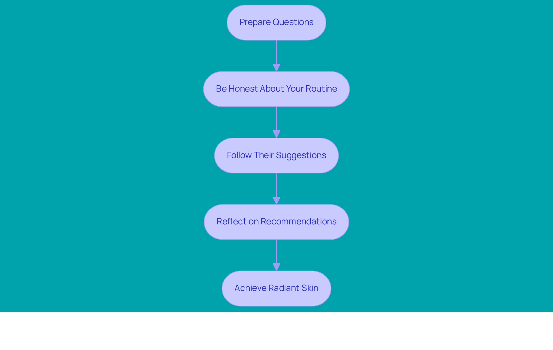 Each box represents a step in your skincare consultation journey. Follow the arrows to see how to prepare, engage, and benefit from expert advice for your skin.