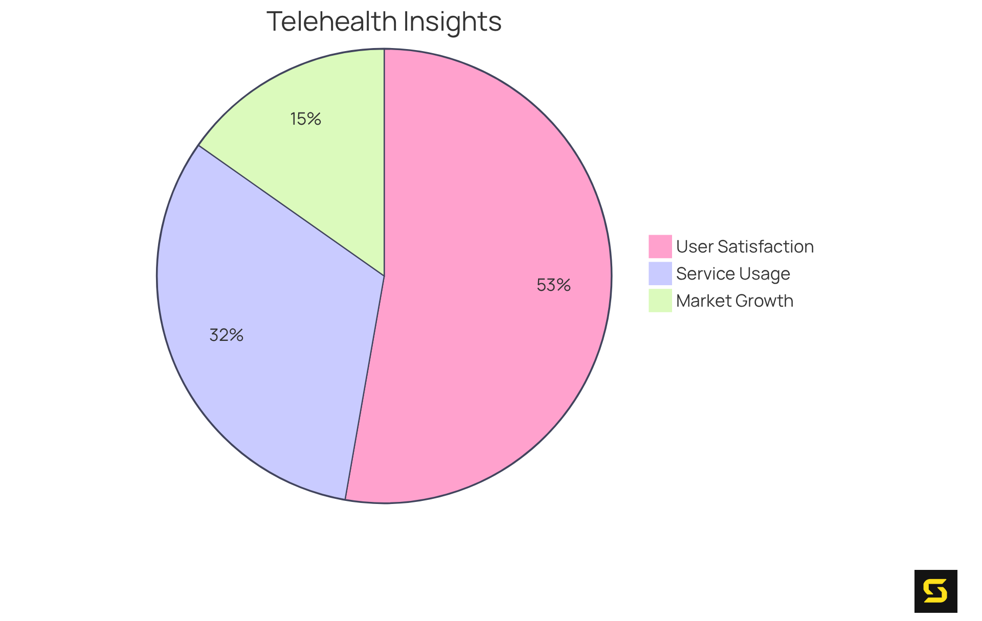 Each slice of the pie showcases an important aspect of telehealth: how much the market is expected to grow, how many people have used the service, and how satisfied they are with their experience. Each slice of the pie showcases an important aspect of telehealth: how much the market is expected to grow, how many people have used the service, and how satisfied they are with their experience.