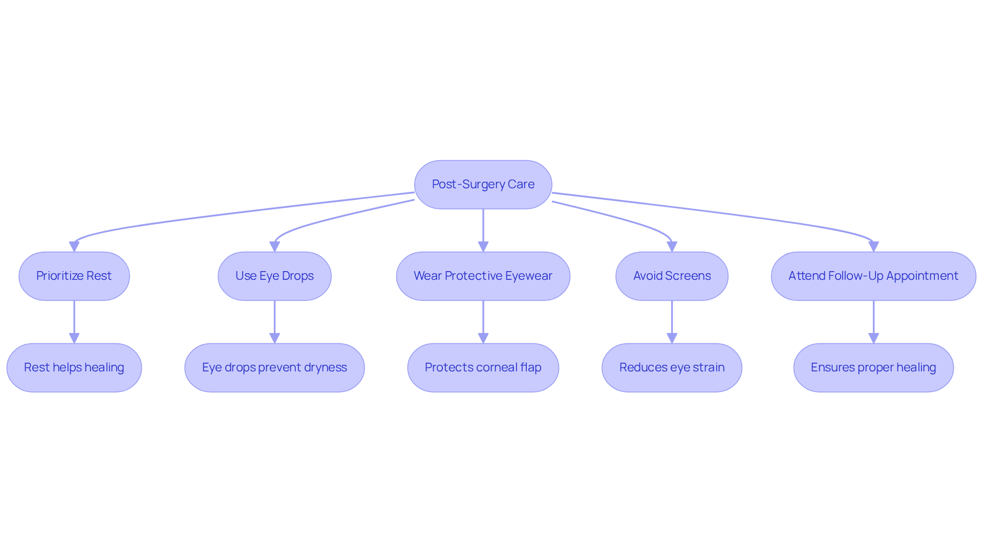 5 Stages of LASIK Recovery: How Long Does LASIK Take to Heal? | Pacific ...