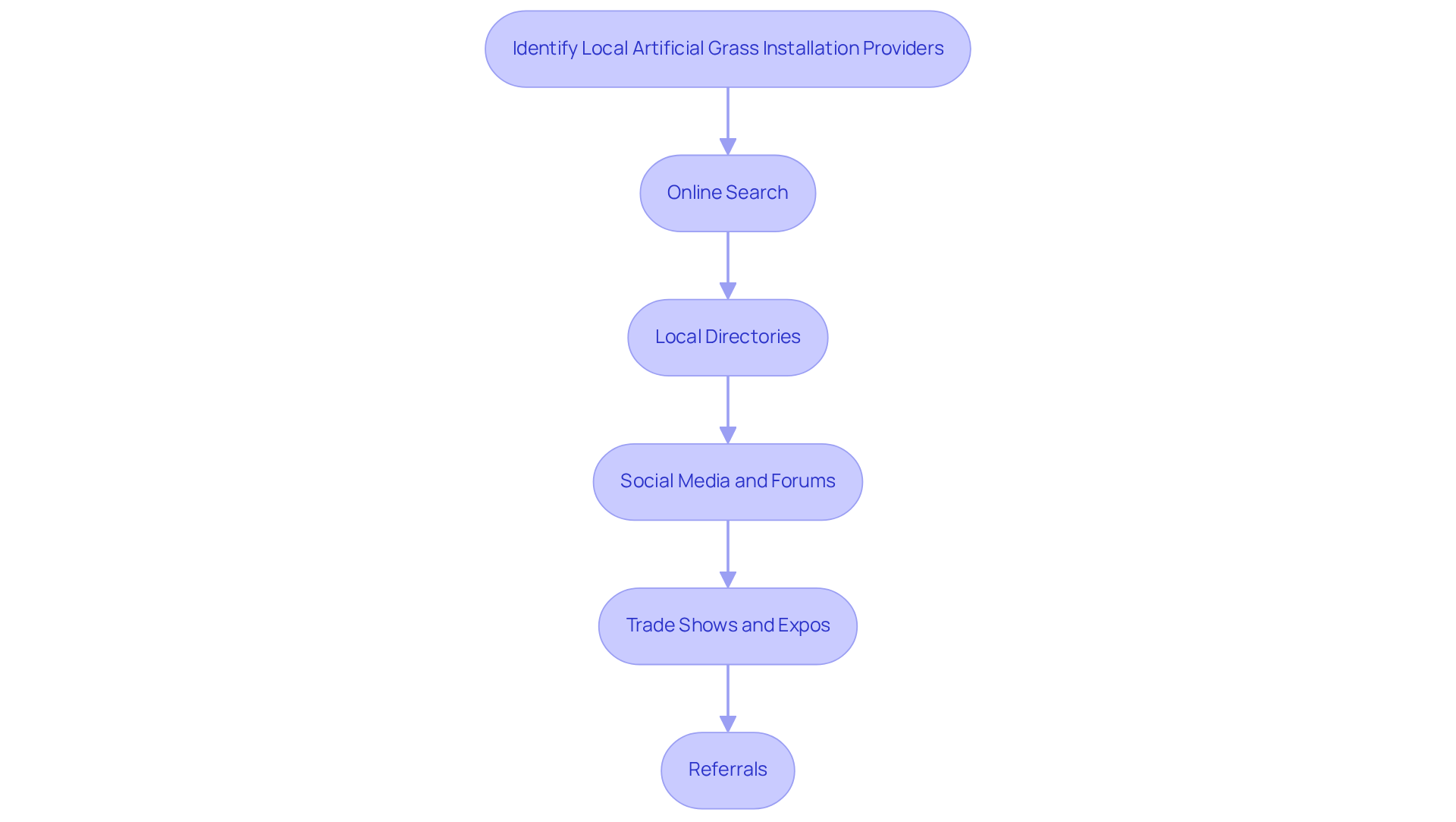 Each box represents a step in your journey to find the best local installers. Follow the arrows to see the order of actions you should take, starting from online searches to getting referrals from friends.