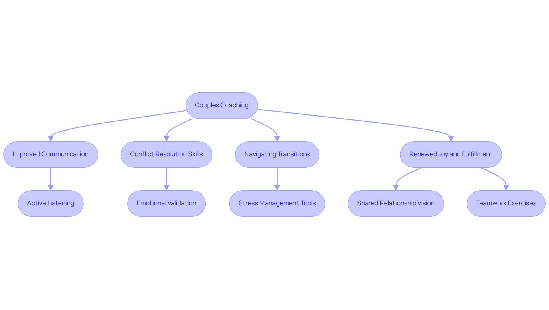 This flowchart illustrates the process of couples coaching. Start at the top with 'Couples Coaching' and follow the arrows to see how it leads to various benefits. Each benefit can be explored further to understand the specific tools and actions that help couples strengthen their relationship.