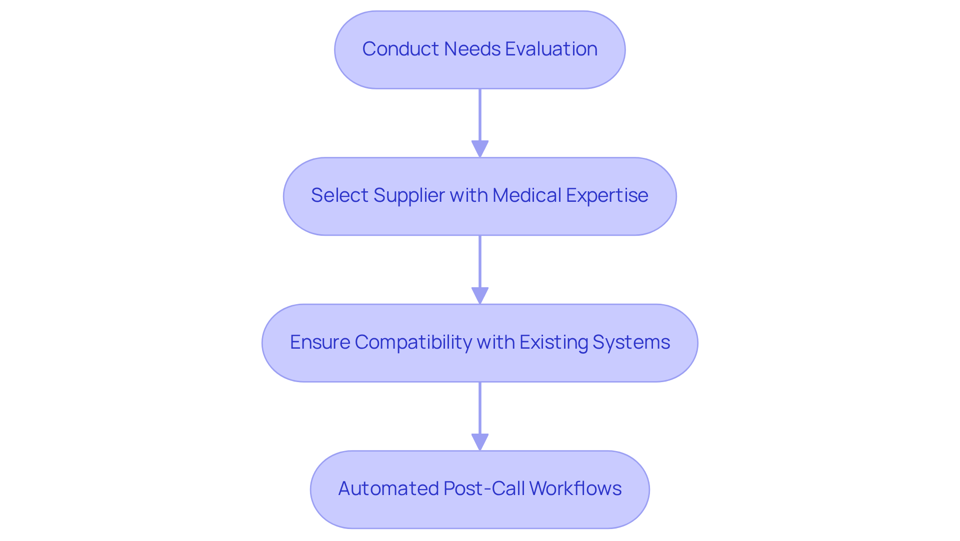 Follow the arrows to see the steps healthcare organizations should take to implement AI phone agents effectively. Each box represents a crucial action in the process.