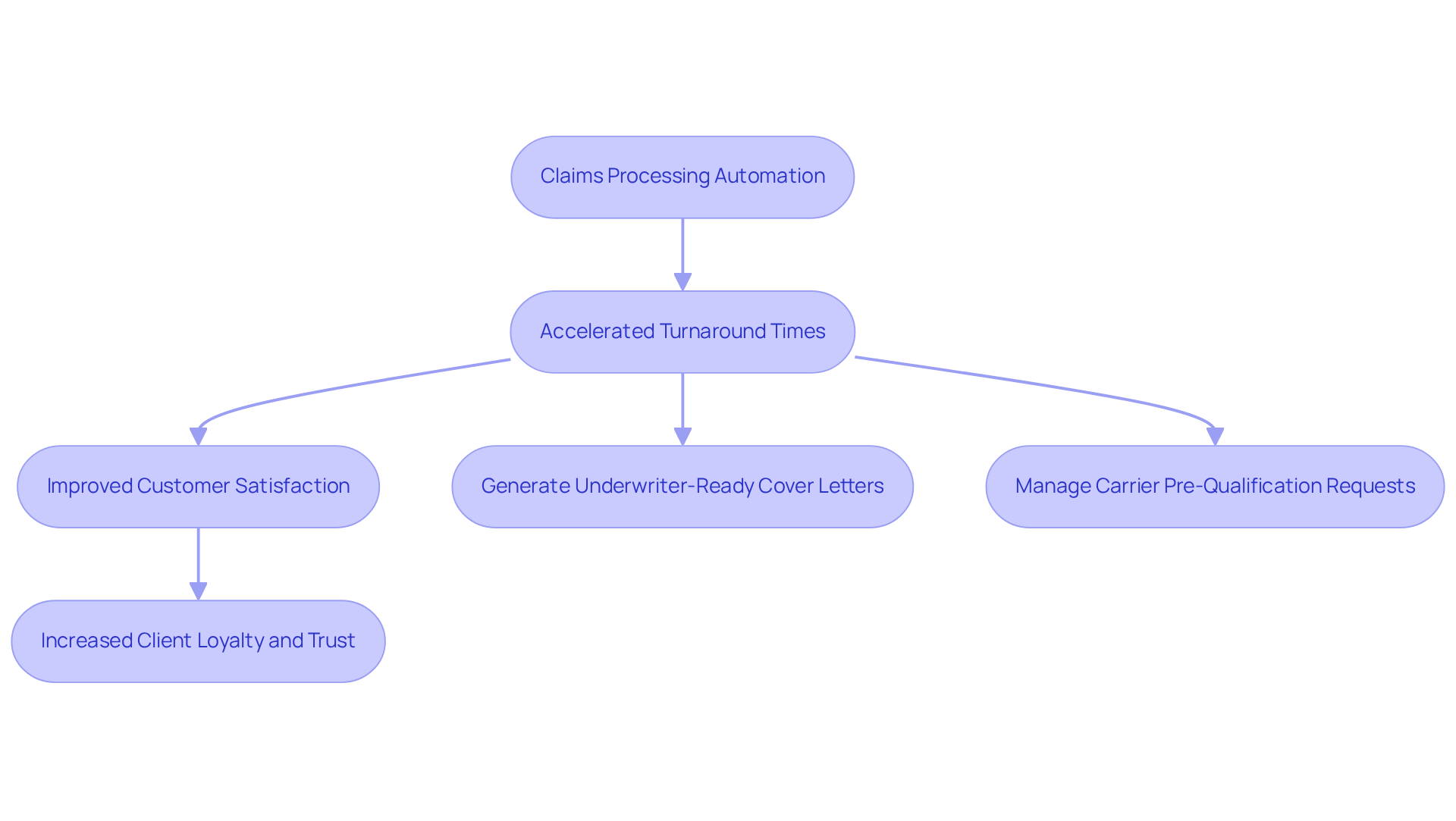 This flowchart shows how automating claims processing leads to faster resolutions and happier clients. Each step builds on the previous one, illustrating the benefits of automation.