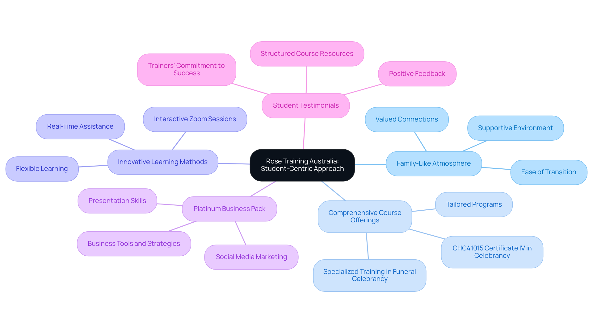This mindmap illustrates the key elements of Rose Training Australia's student-centric approach. Each branch represents a different aspect of their training philosophy, showing how they support students in their transition to a celebrancy career. Follow the branches to explore how each component contributes to a rich learning experience.