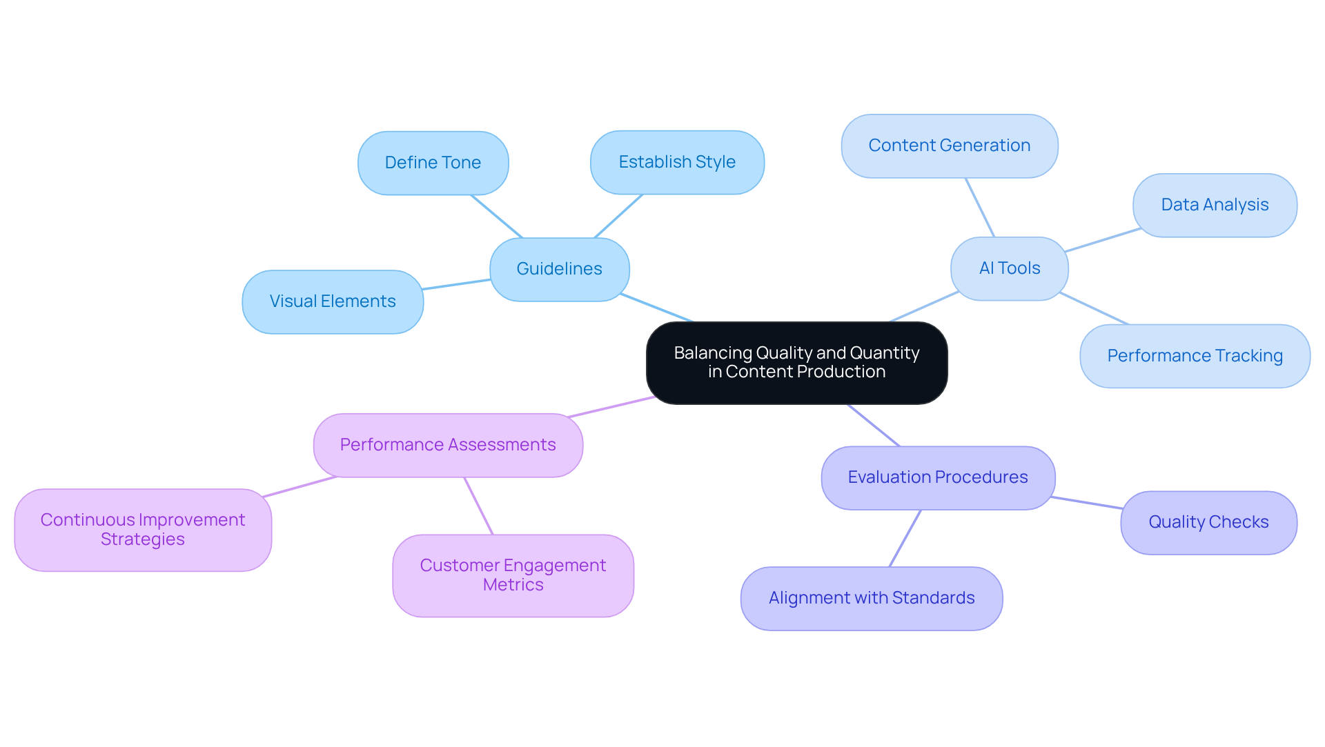 The central idea is about balancing quality and quantity. Each branch represents a key component of the strategy, showing how they all connect to support the main goal.