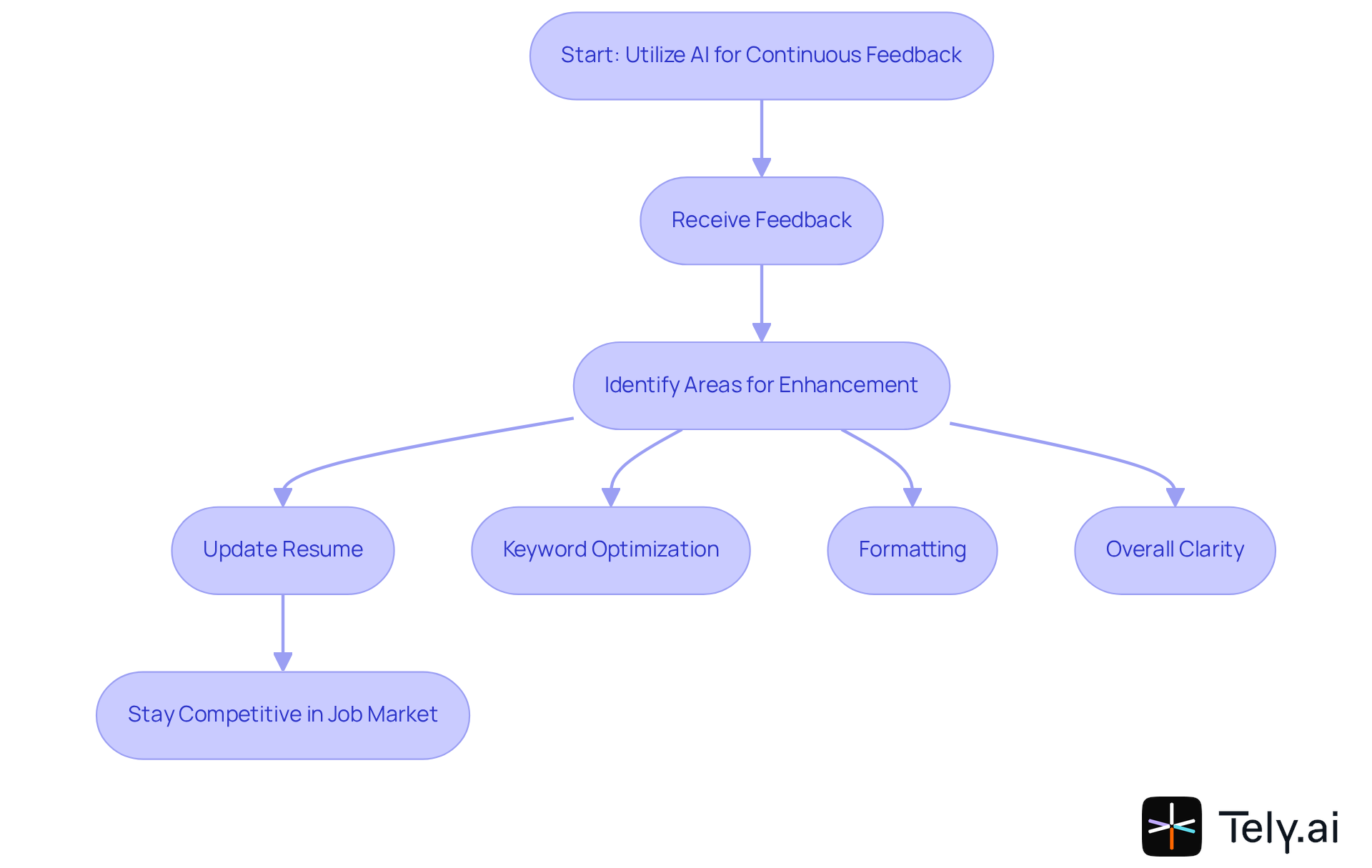 This flowchart shows the steps to improve your resume using AI tools. Start with receiving feedback, then identify what needs enhancement, and finally update your resume to stay competitive. Each step is connected to help you see the process clearly.