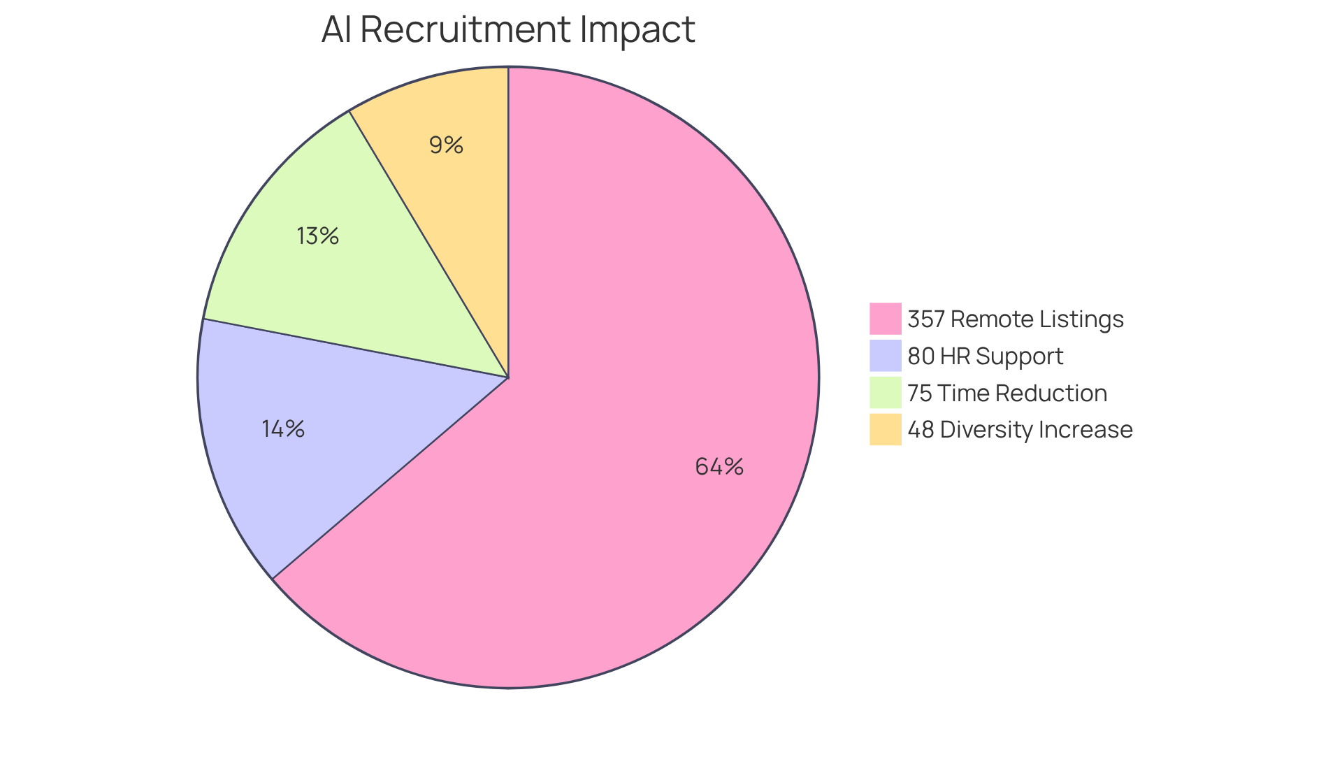 Each slice of the chart represents a significant statistic about AI's influence in recruitment. The larger the slice, the more substantial its impact on the hiring landscape. Each slice of the chart represents a significant statistic about AI's influence in recruitment. The larger the slice, the more substantial its impact on the hiring landscape.