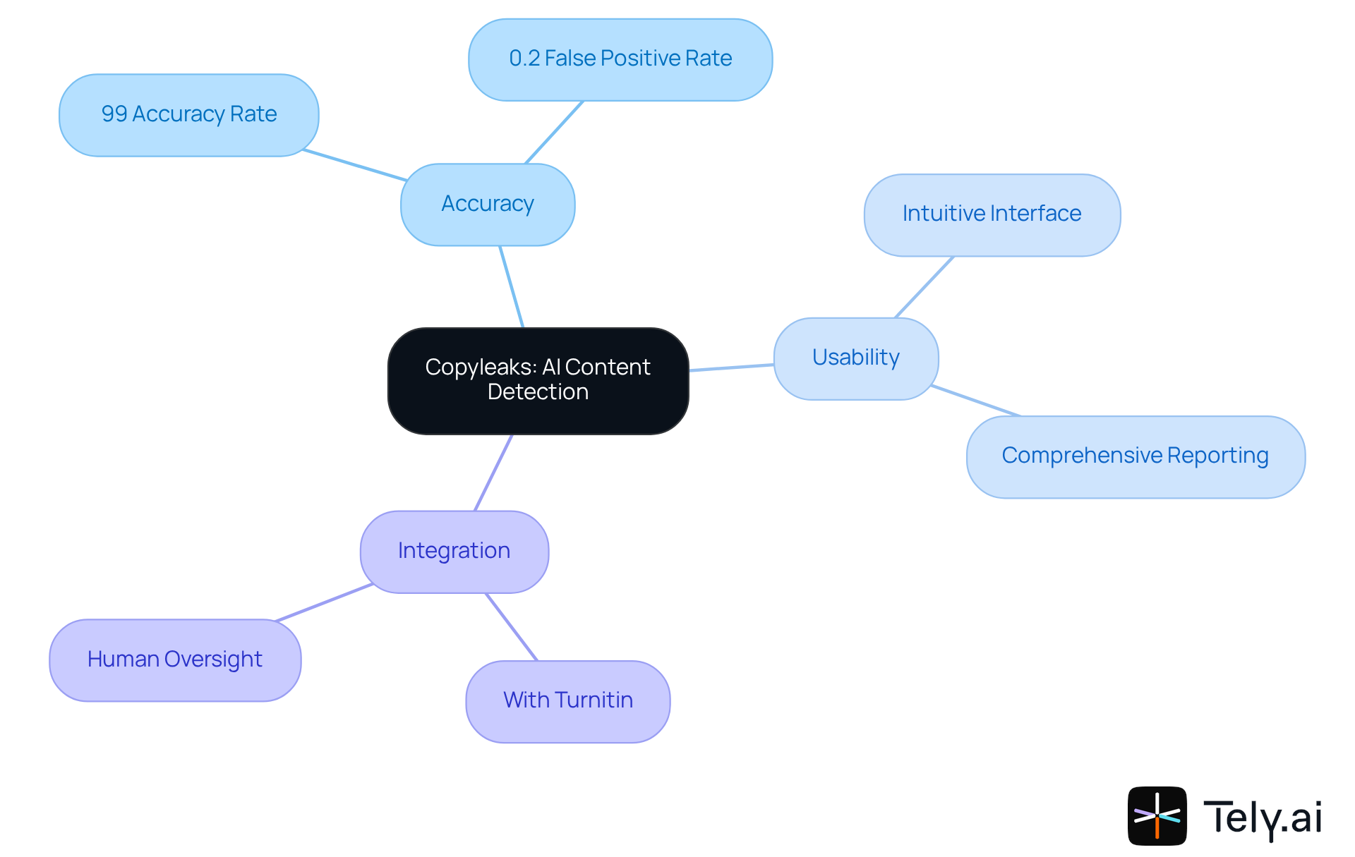Start at the center with Copyleaks, then explore its features and how they benefit marketers. Each branch represents a key aspect of the tool, showing how it helps maintain content integrity.