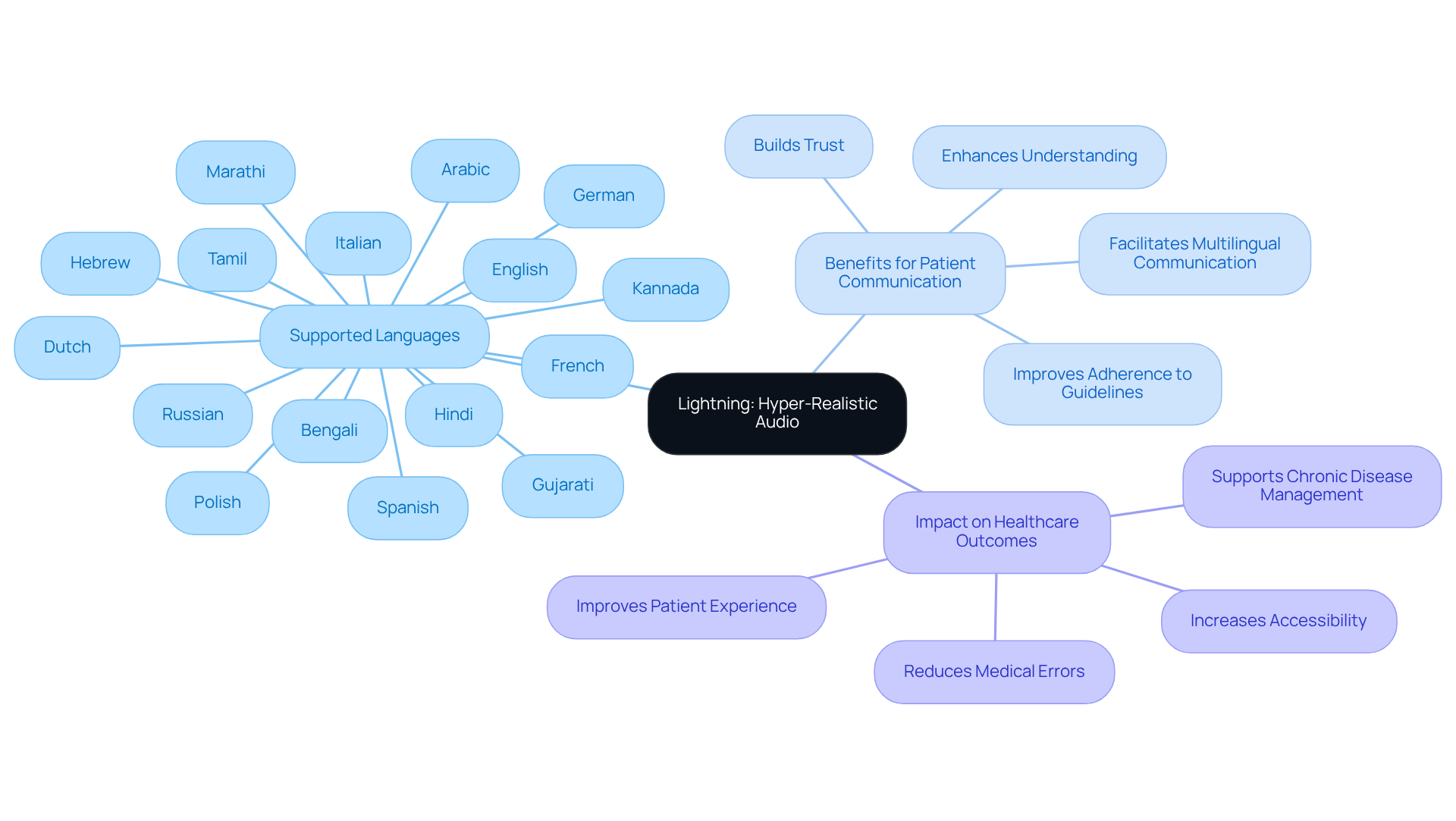 The center represents Lightning's technology, while the branches show the languages it supports and the benefits it brings to healthcare communication. Each language is a sub-point under 'Supported Languages', illustrating the diversity of communication options.