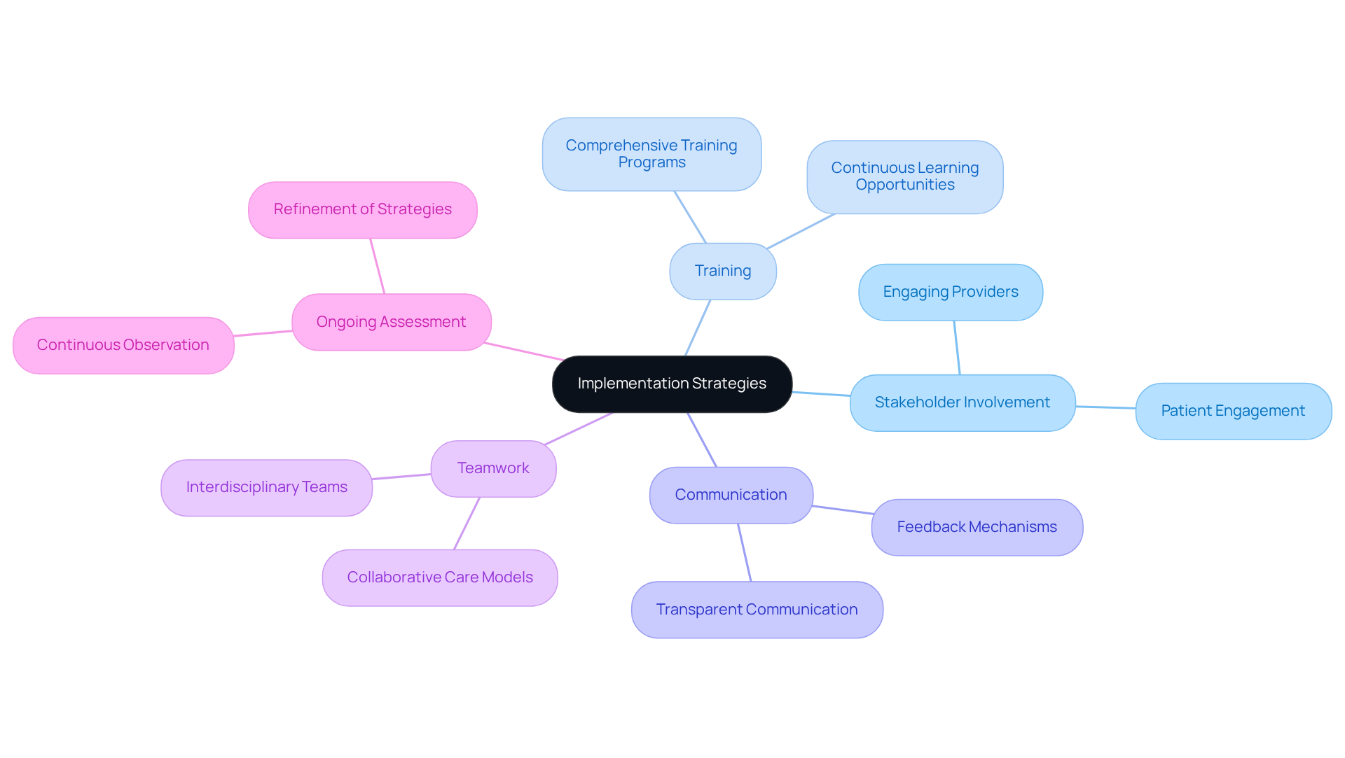 In this mindmap, the center represents the main theme of implementation strategies. Each branch shows a key area of focus, and the sub-branches provide more specific details or actions related to that area. Follow the branches to see how each component contributes to the overall strategy.