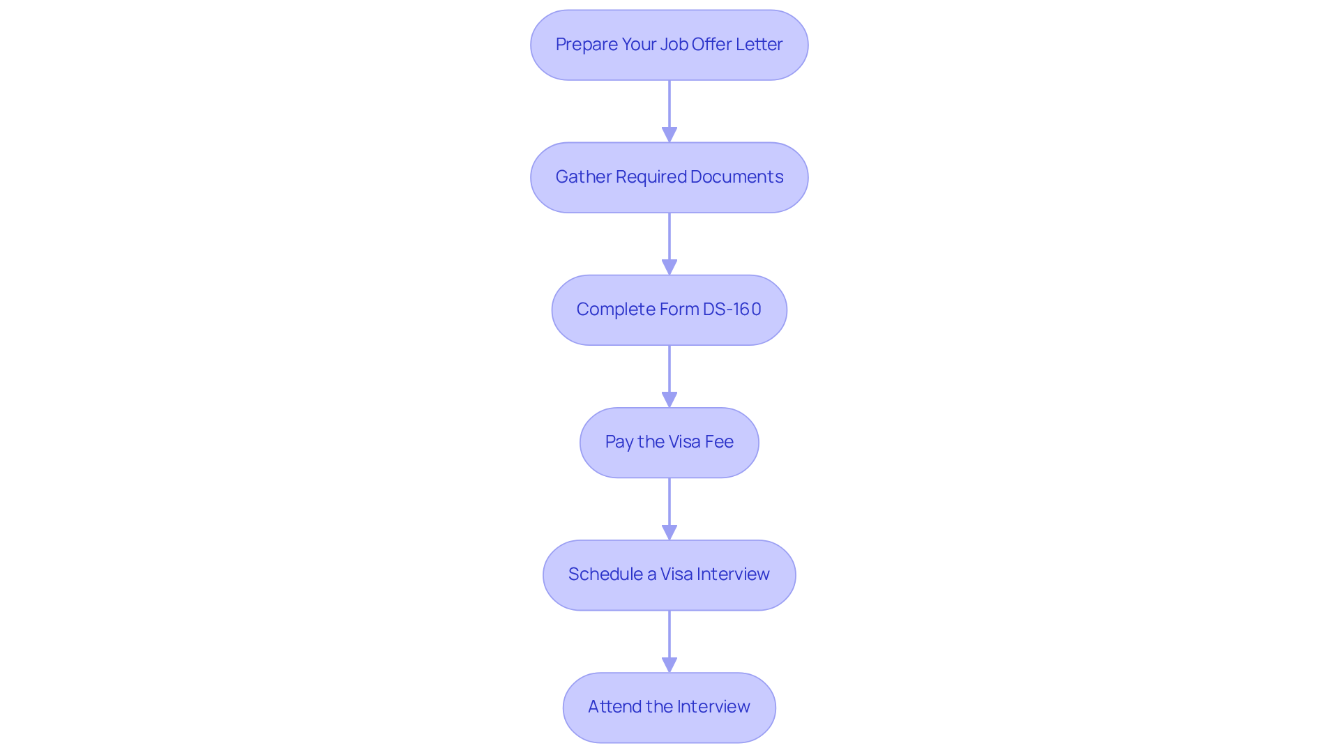Each box represents a step you need to take in the TN Visa application process. Follow the arrows to see what you need to do next, starting from preparing your job offer letter all the way to attending your visa interview.
