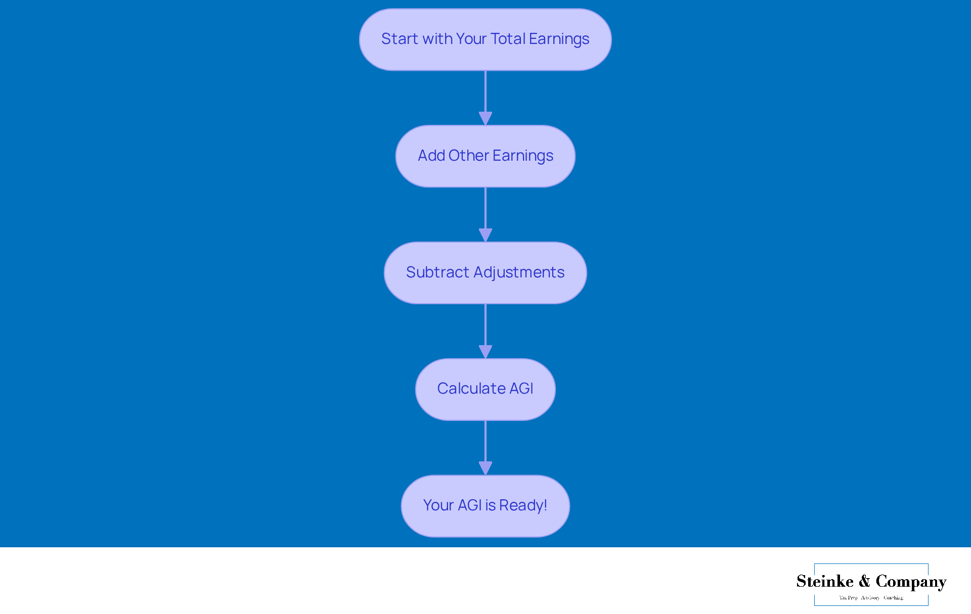 Follow the arrows through each box to understand the steps: start with your total earnings, add any extra income, subtract adjustments, and finally calculate your AGI. Follow the arrows through each box to understand the steps: start with your total earnings, add any extra income, subtract adjustments, and finally calculate your AGI.