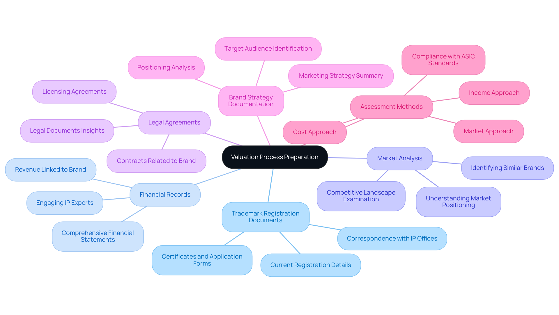This mindmap illustrates the essential components needed for preparing a trademark valuation. Start at the center with the main theme, then follow the branches to explore each area of focus. Each branch represents a critical aspect of preparation, and the sub-branches provide further details on what to consider within each area.