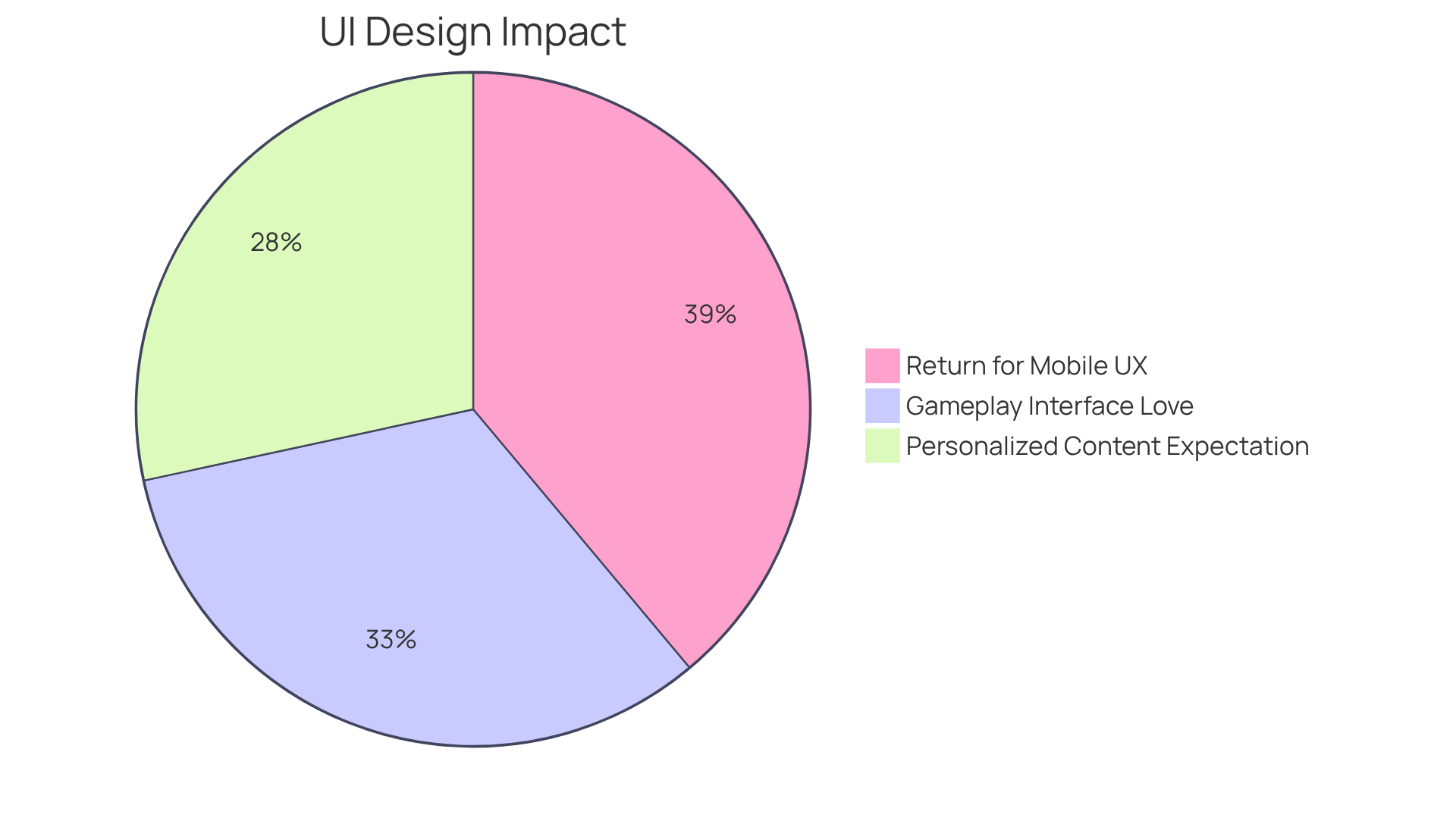 Each slice shows the percentage of users who value different aspects of UI design — the larger the slice, the more important that aspect is for user satisfaction and retention. Each slice shows the percentage of users who value different aspects of UI design — the larger the slice, the more important that aspect is for user satisfaction and retention.