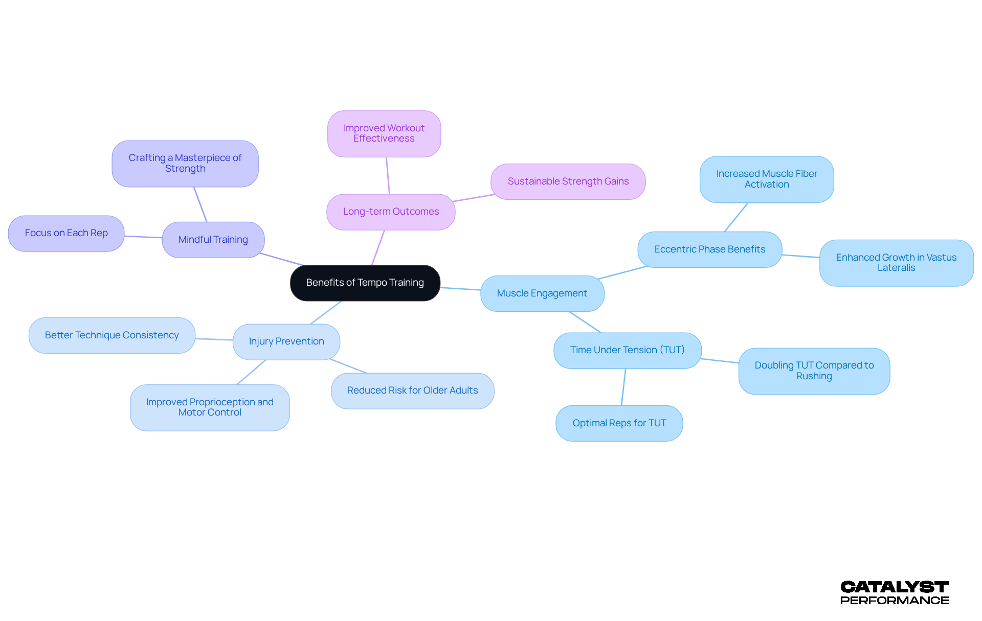 The central node represents the main topic of tempo training. Each branch shows a key benefit, and the sub-branches provide more details. This layout helps you see how everything connects and the importance of each aspect in your training journey.