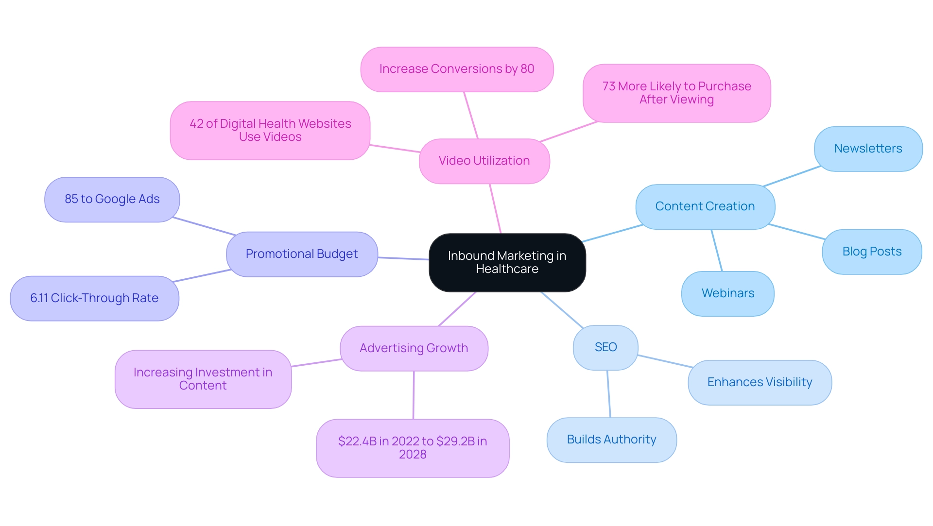 Each branch represents a key marketing strategy, with sub-branches detailing specific tactics, statistics, or outcomes related to healthcare marketing.