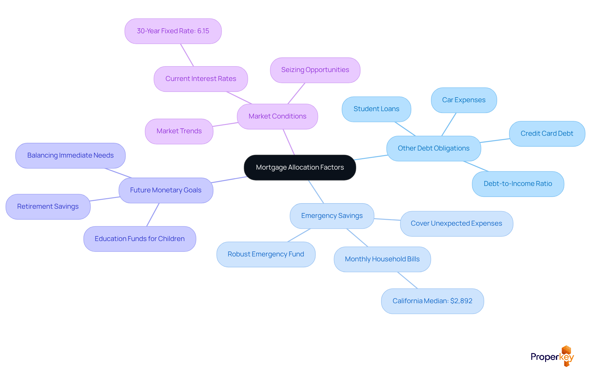 This mindmap illustrates the various factors to consider when deciding how much of your income to allocate to your mortgage. Each branch represents a different financial aspect, and the sub-branches provide more detail on what to think about within each category. This mindmap illustrates the various factors to consider when deciding how much of your income to allocate to your mortgage. Each branch represents a different financial aspect, and the sub-branches provide more detail on what to think about within each category.