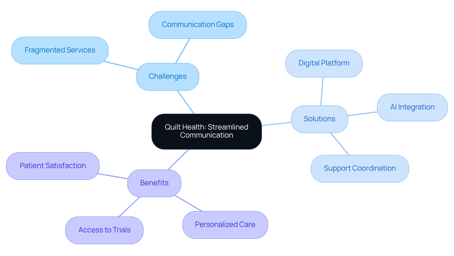 The central node represents Quilt Health's mission, while branches show the challenges patients face, the solutions Quilt Health offers, and the benefits of improved communication. Each color-coded branch helps you see how everything connects.