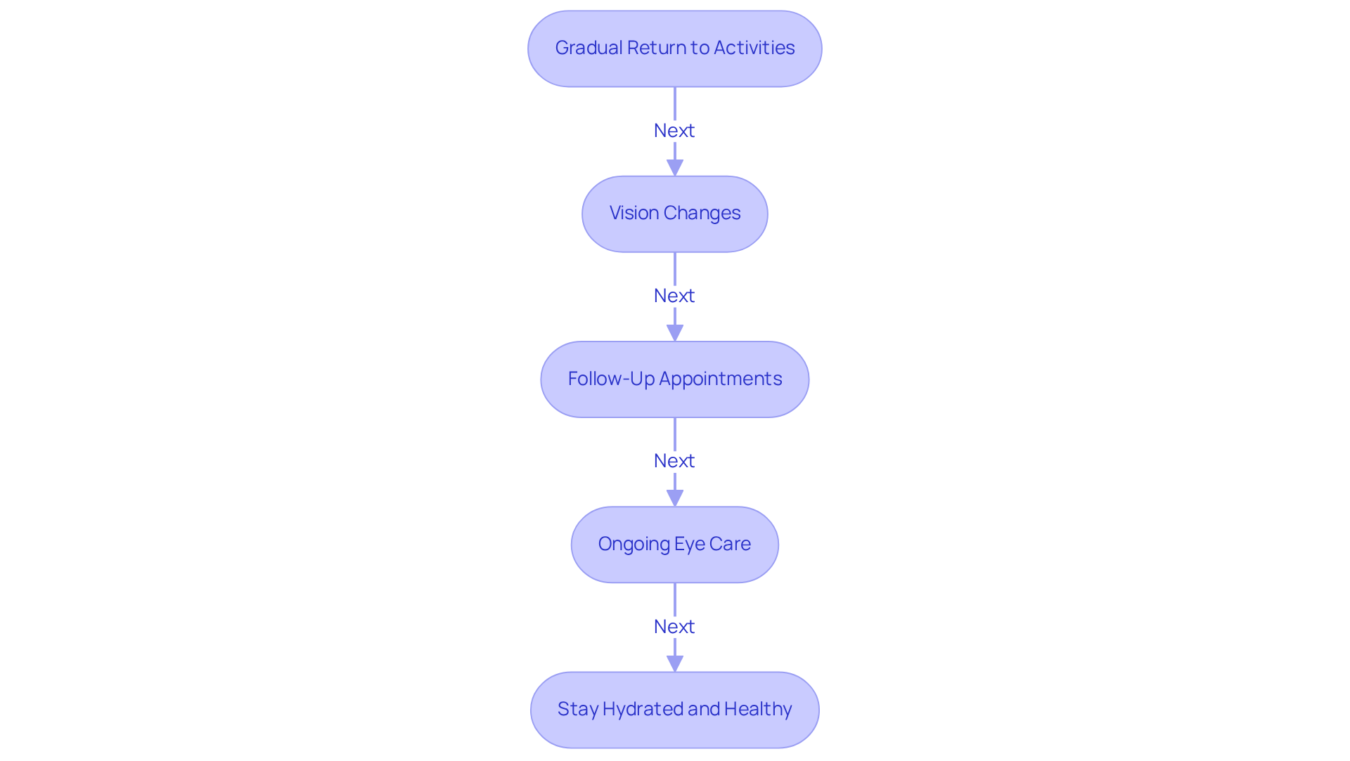 Cada recuadro del diagrama de flujo representa un paso importante en tu proceso de recuperación. Sigue las flechas para ver cómo cada paso se conecta y te guía hacia una visión más clara y una recuperación más saludable. Each box in the flowchart represents an important step in your recovery journey. Follow the arrows to see how each step connects and leads you towards a clearer vision and healthier recovery.