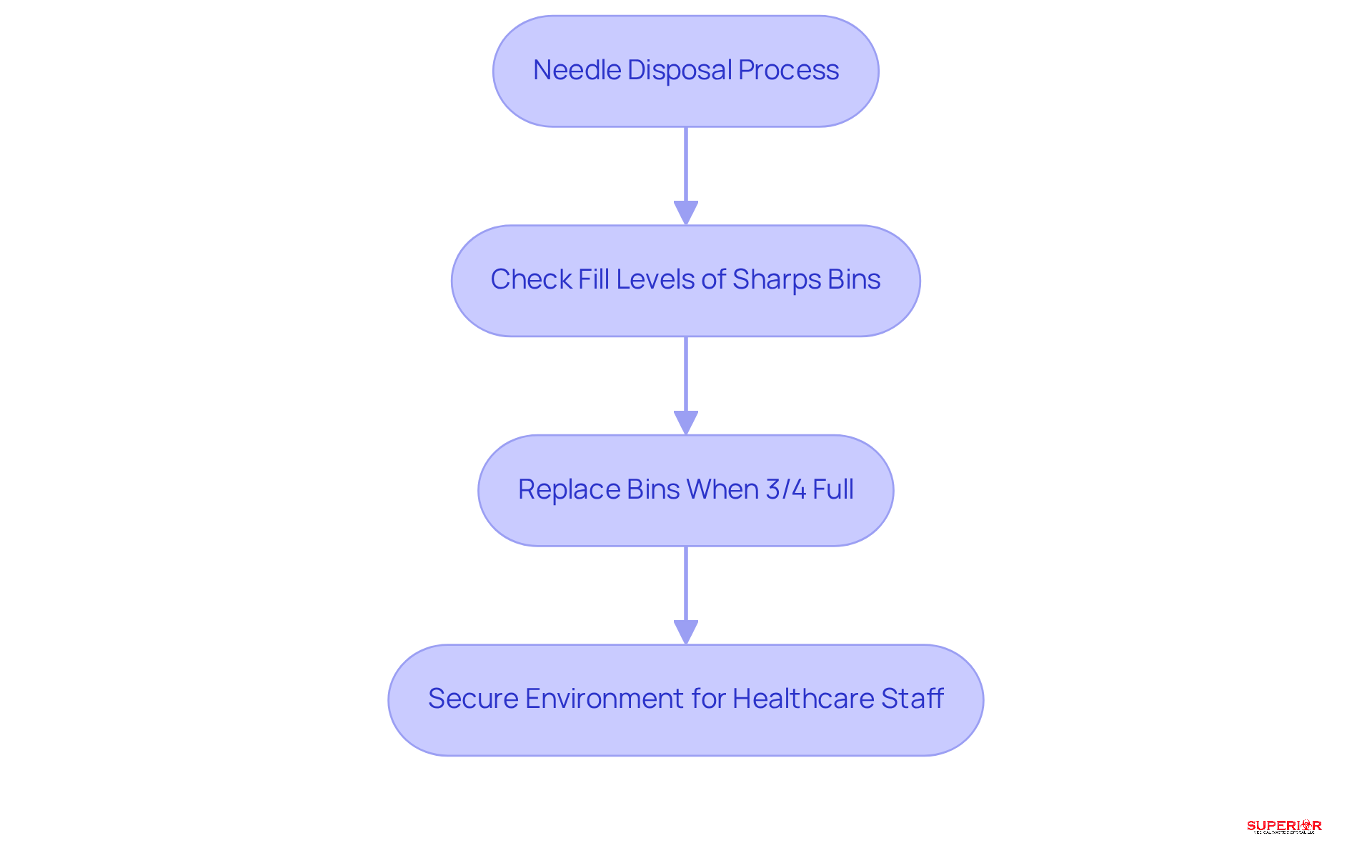 Follow the arrows to see the steps for safely disposing of used needles. Each box represents an action to take, leading to a safer environment for healthcare workers.