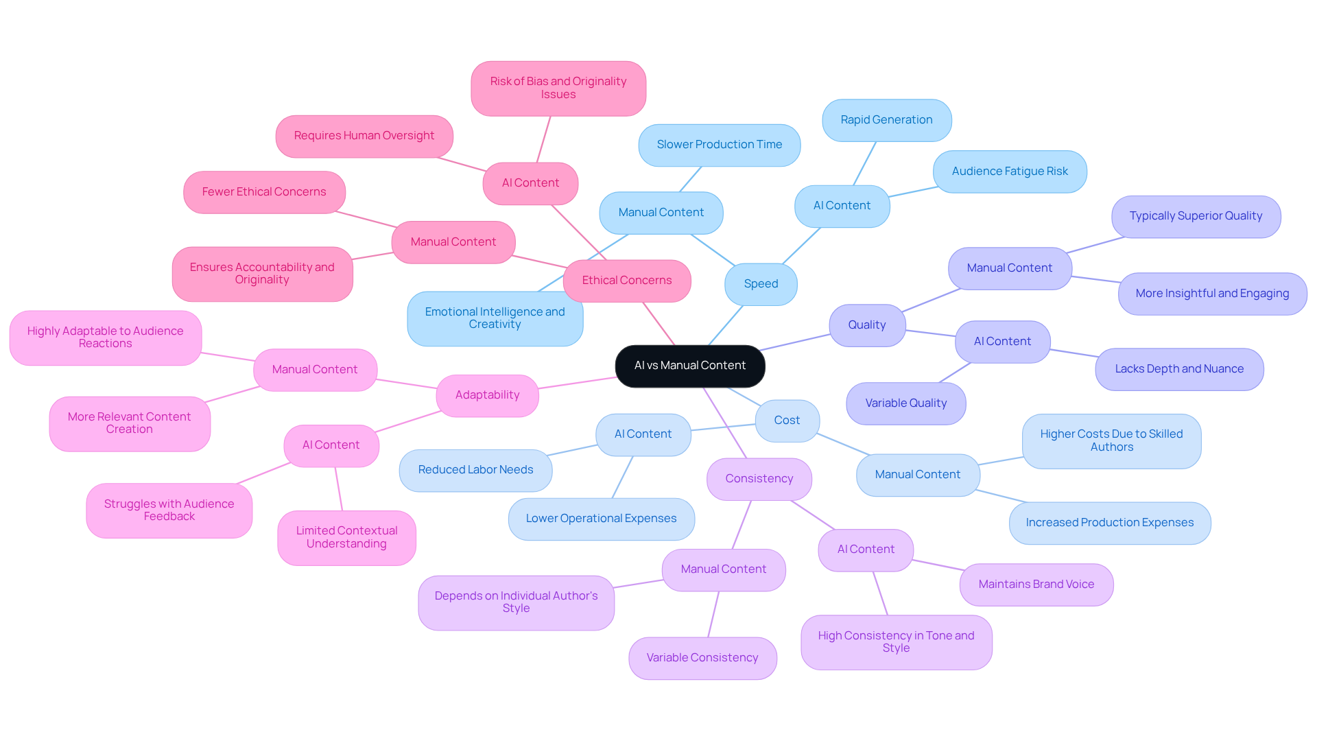 This mindmap helps you visualize the differences between AI-generated and manually created content. Each branch represents a key criterion, and the sub-branches show the pros and cons of each approach. Follow the branches to understand how AI excels in speed and cost but may lack emotional depth, while manual content takes longer and costs more but offers richer storytelling. This mindmap helps you visualize the differences between AI-generated and manually created content. Each branch represents a key criterion, and the sub-branches show the pros and cons of each approach. Follow the branches to understand how AI excels in speed and cost but may lack emotional depth, while manual content takes longer and costs more but offers richer storytelling.